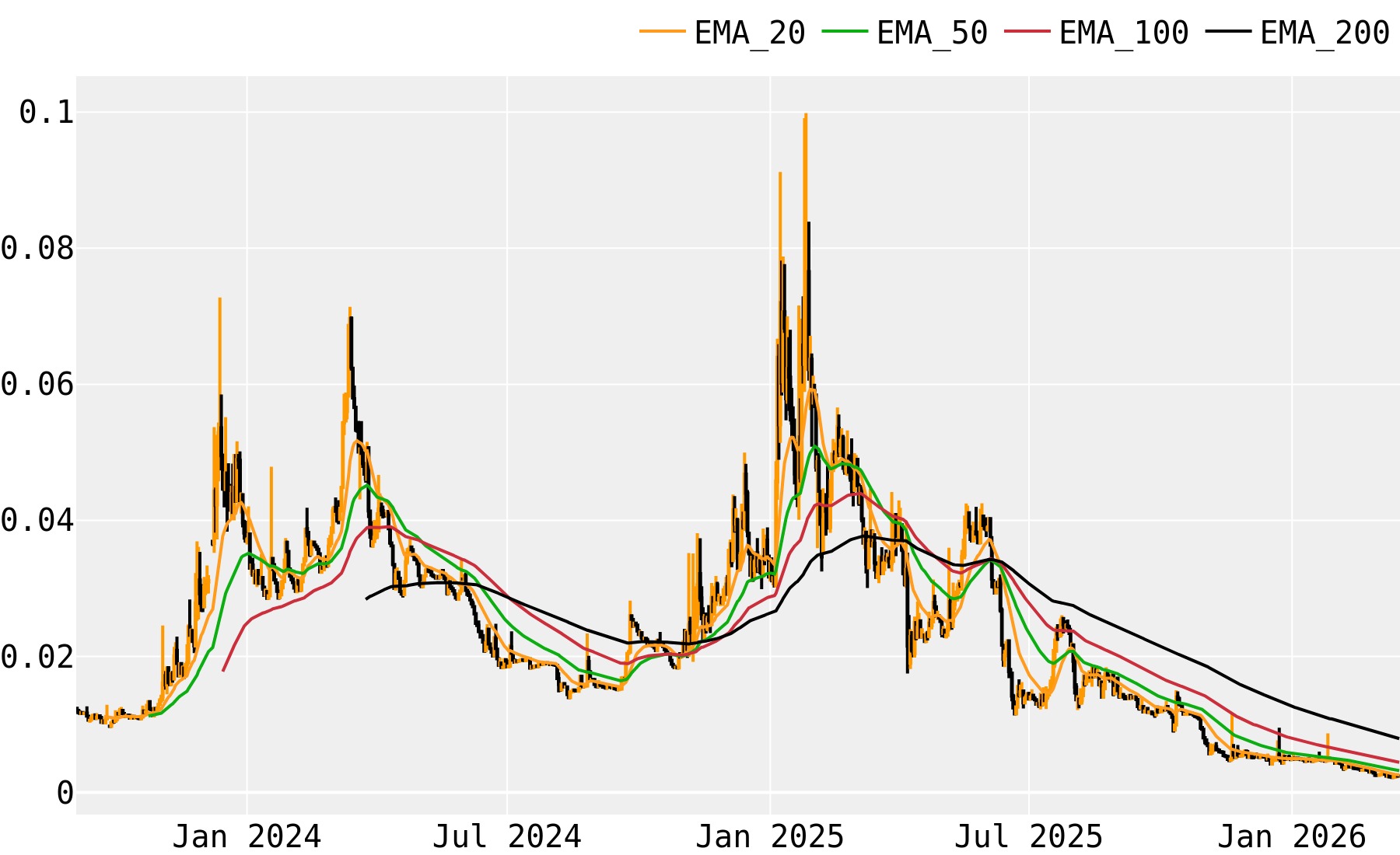 Medias móviles exponenciales de XHashtag