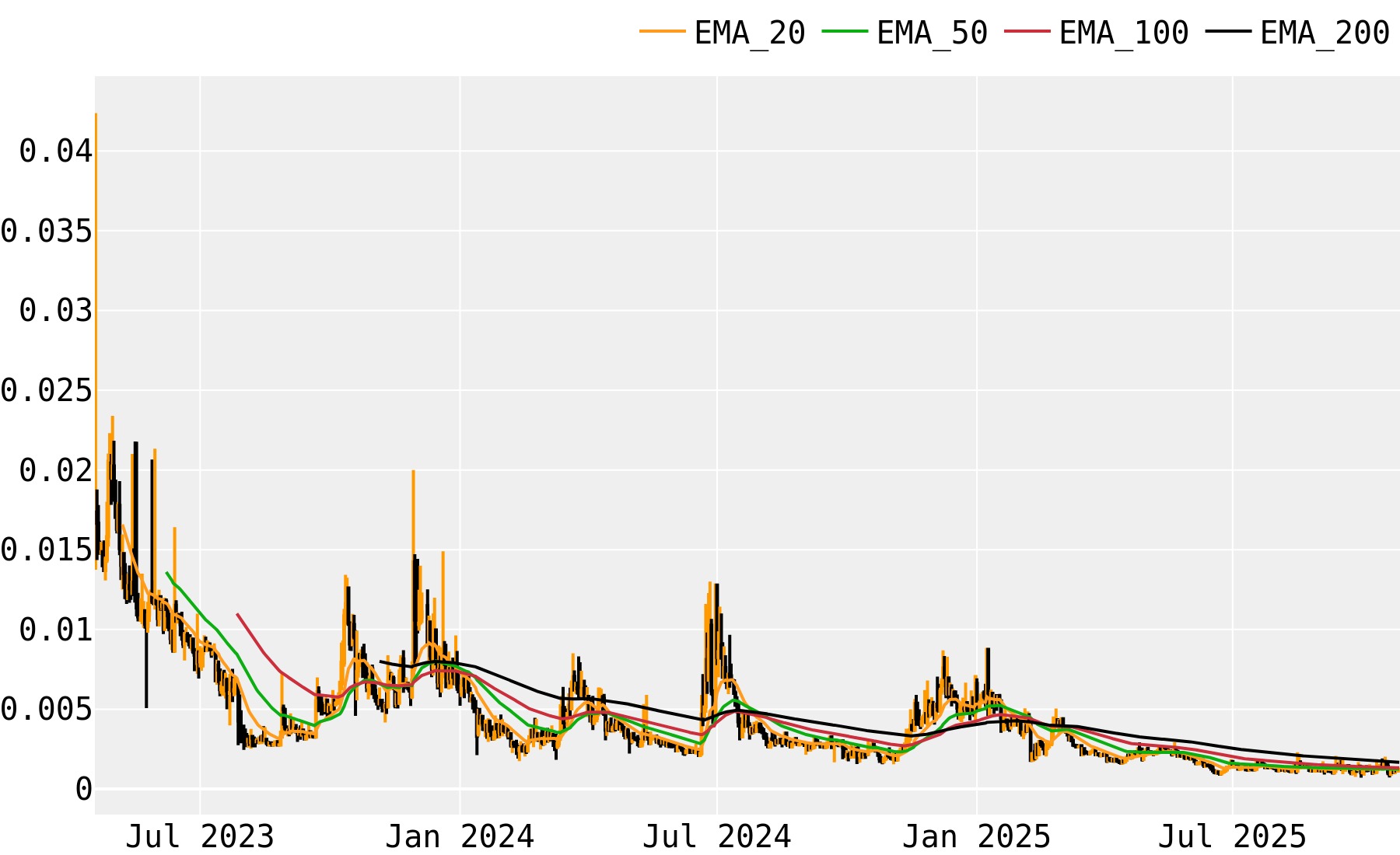 Xi Token XI Exponential moving averages