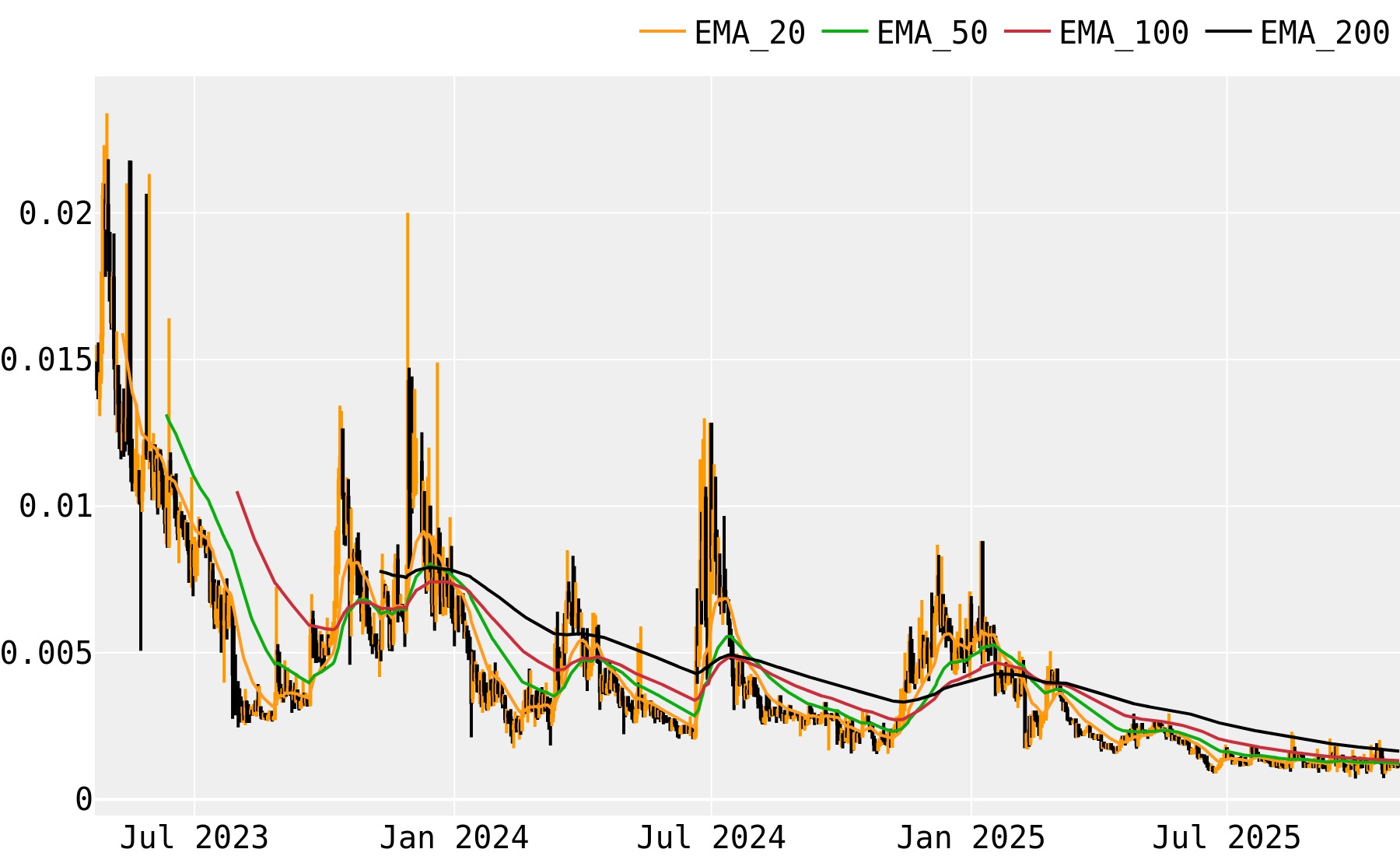 Xi Token XI Экспоненциальные скользящие средние