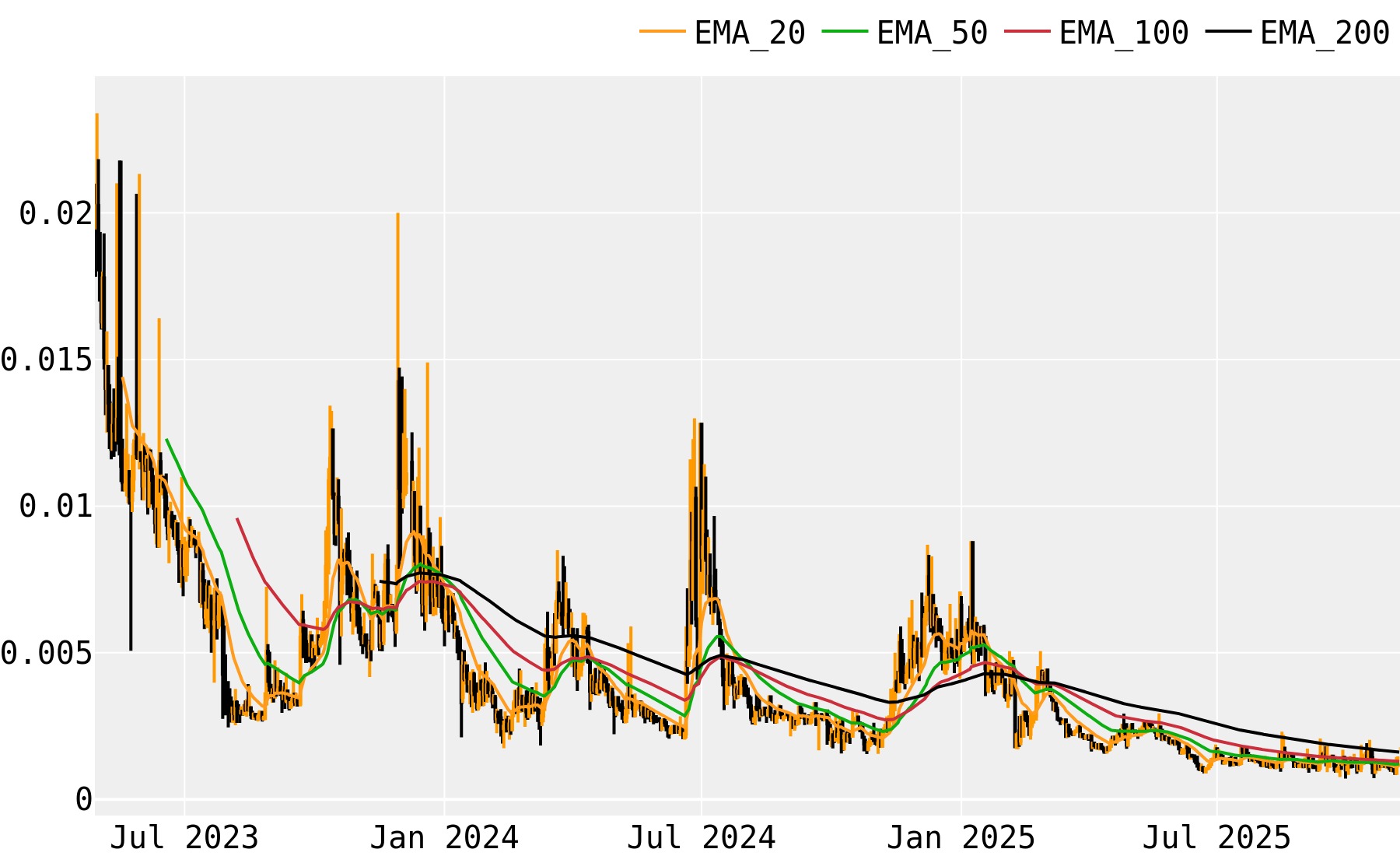 Xi Token Exponentiell gleitende Durchschnitte