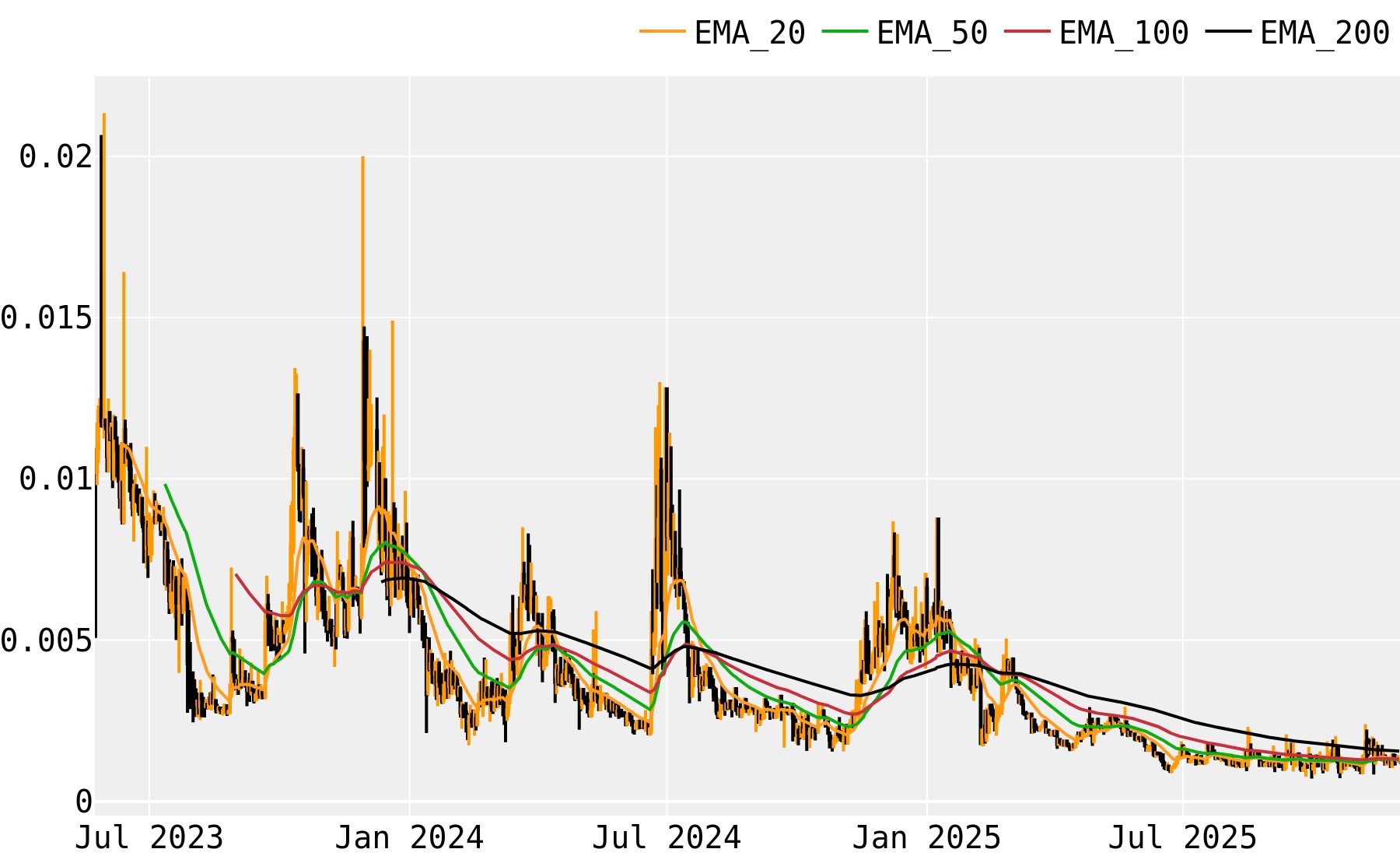 Xi Token XI Exponential moving averages