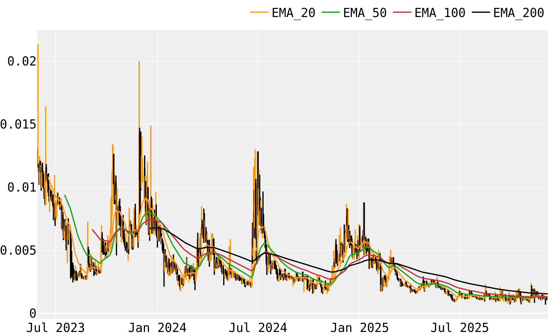 Xi Token Exponentiell gleitende Durchschnitte