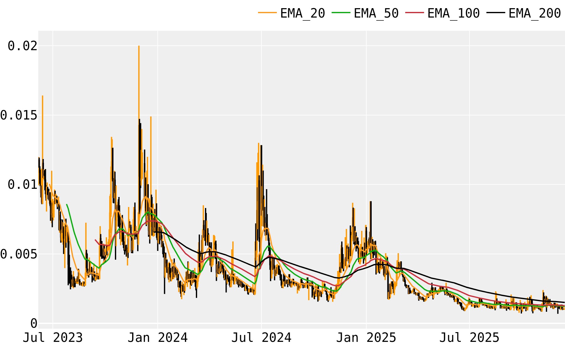 Xi Token XI Экспоненциальные скользящие средние