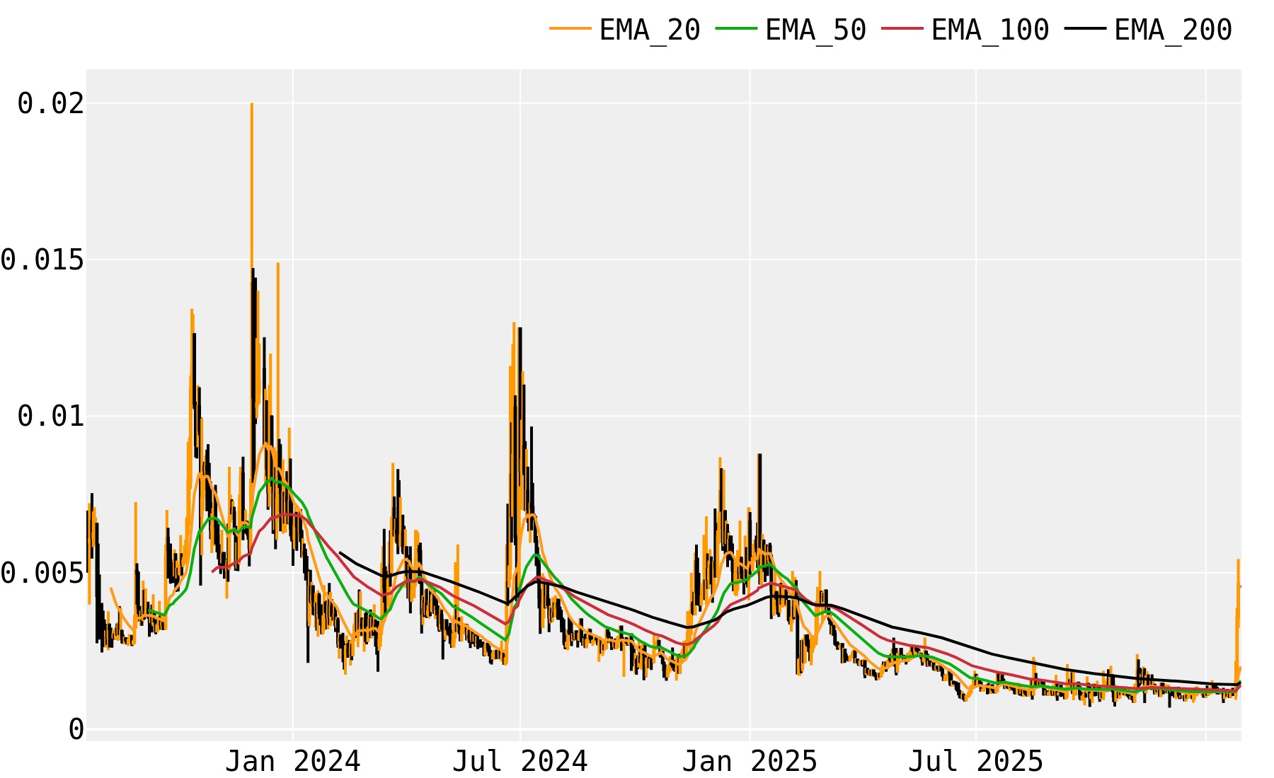 Xi Token XI Экспоненциальные скользящие средние