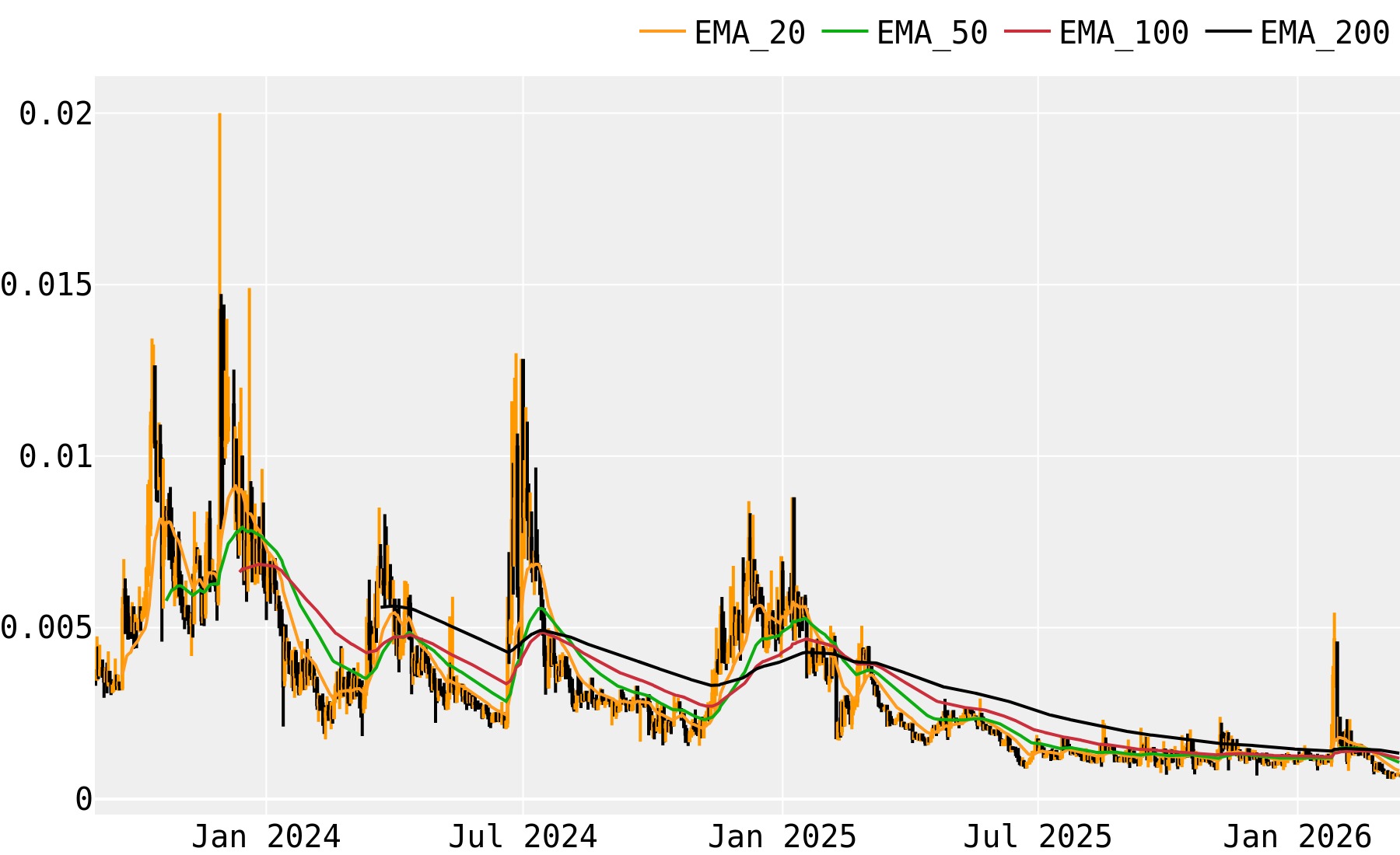 Medias móviles exponenciales de Xi Token