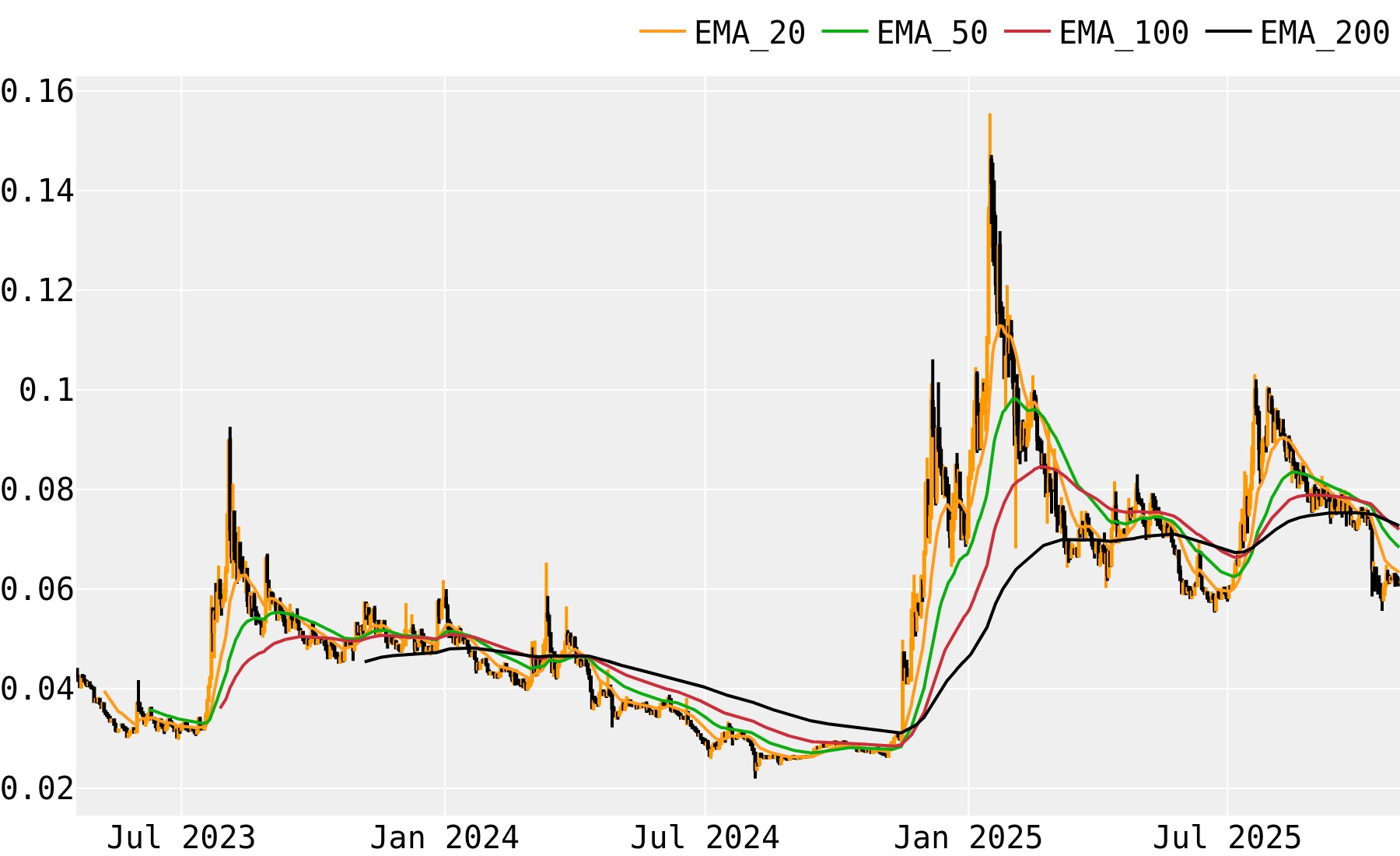 XinFin Network XDCE Экспоненциальные скользящие средние