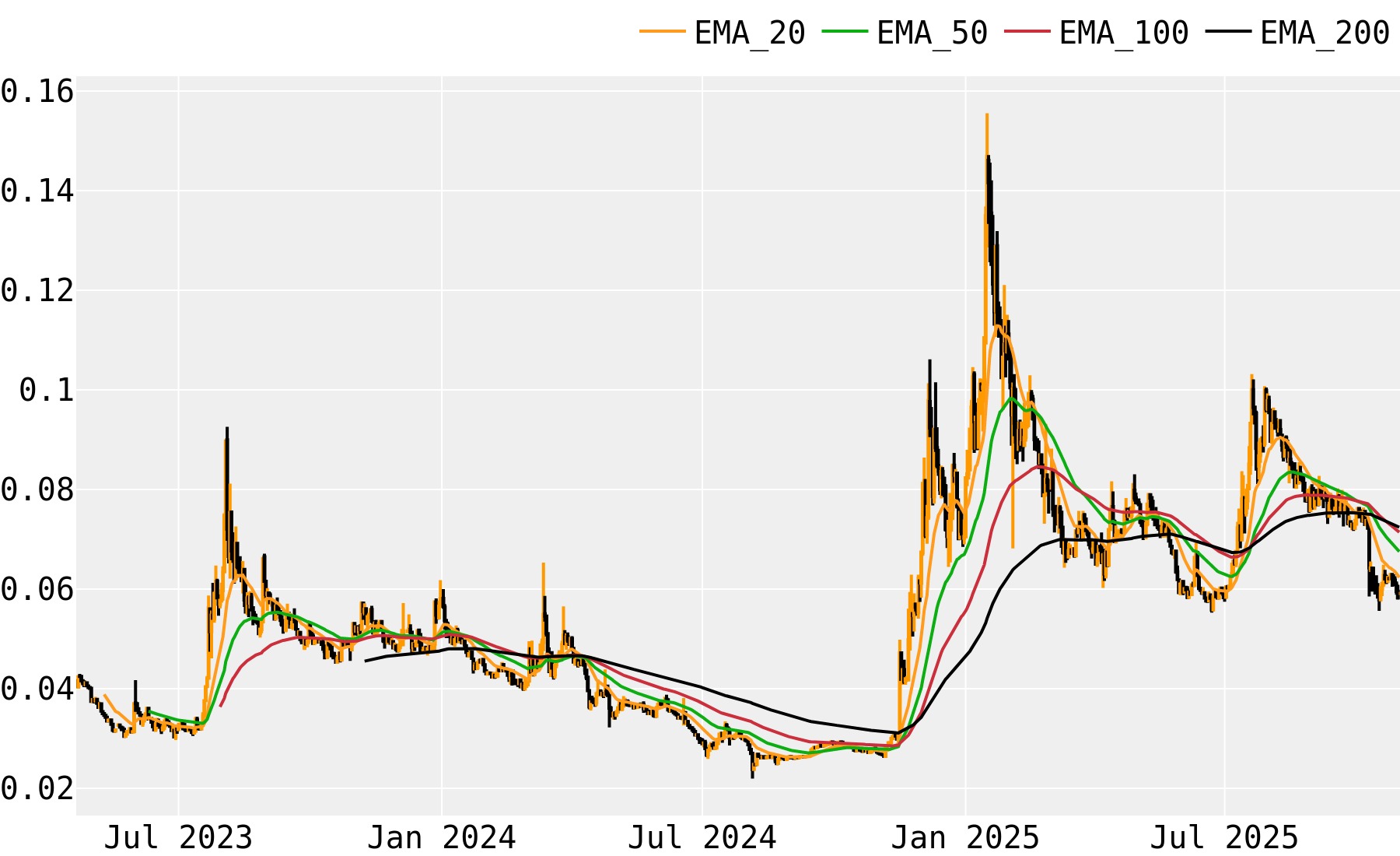 XinFin Network XDCE Exponential moving averages