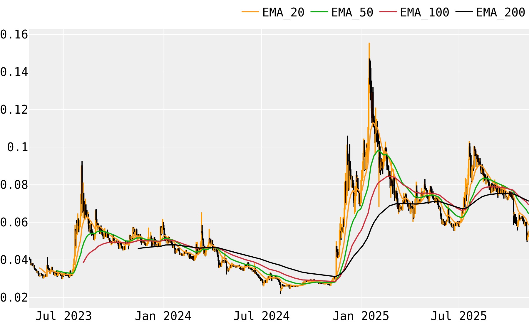 Medias móviles exponenciales de XinFin Network