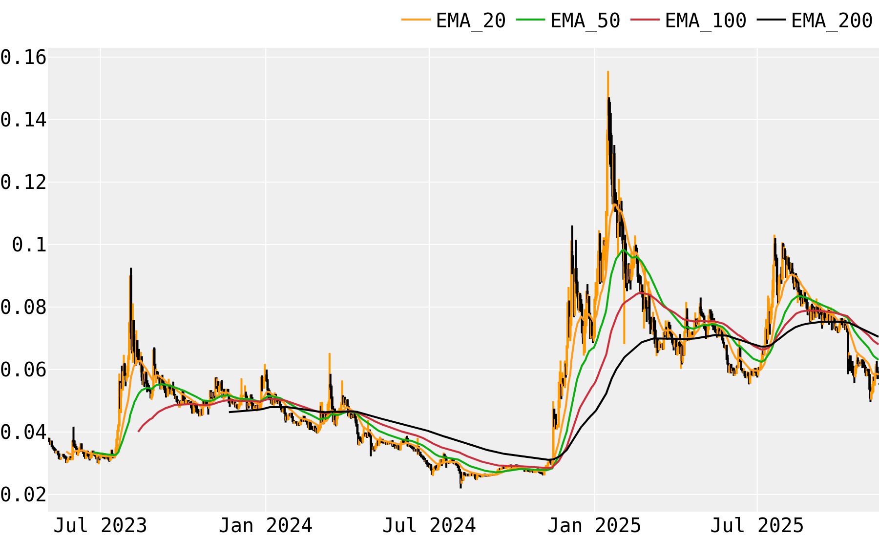 XinFin Network XDCE Exponential moving averages
