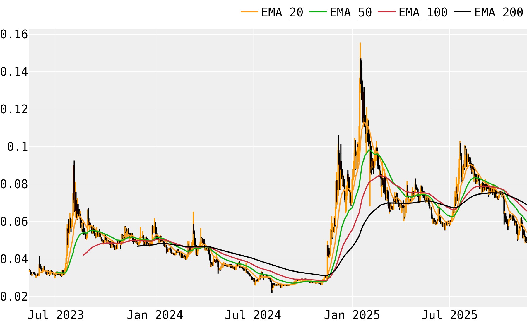XinFin Network Exponentiell gleitende Durchschnitte