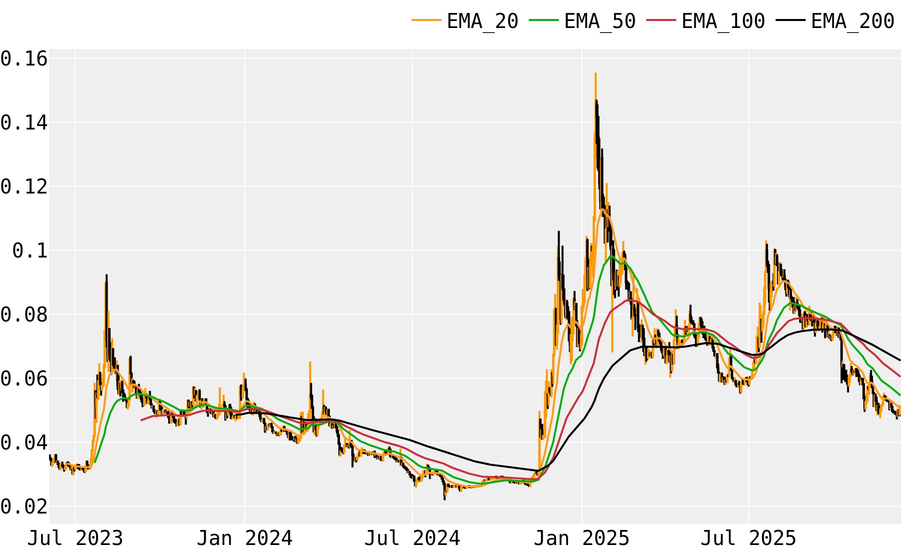 XinFin Network XDCE Exponential moving averages