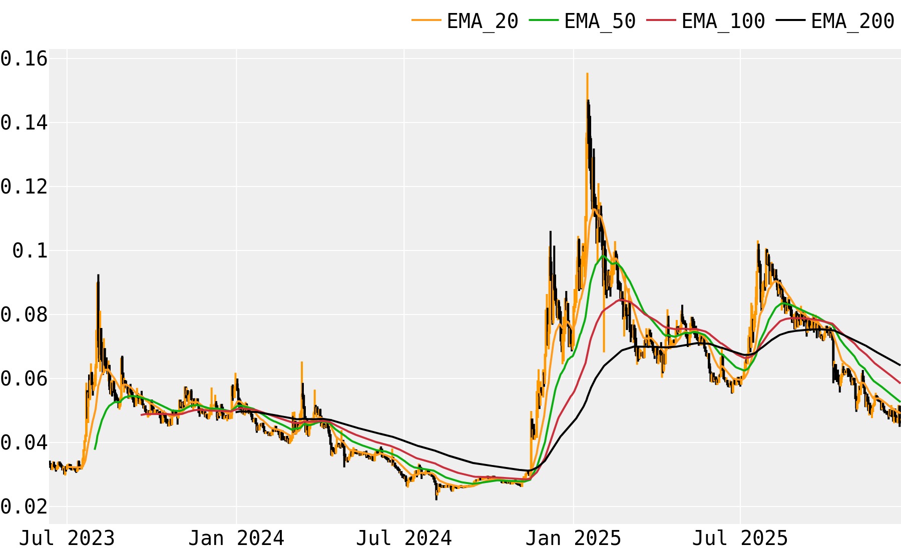 Medias móviles exponenciales de XinFin Network