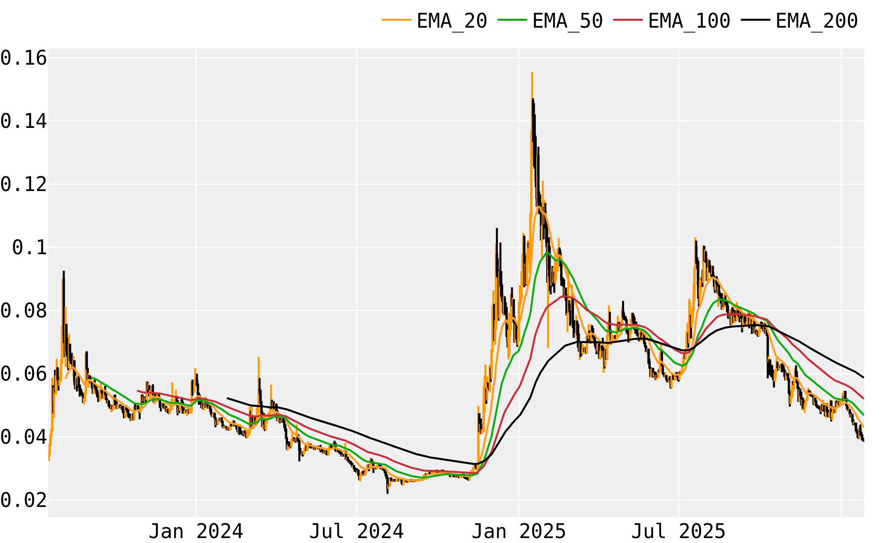 XinFin Network XDCE Экспоненциальные скользящие средние