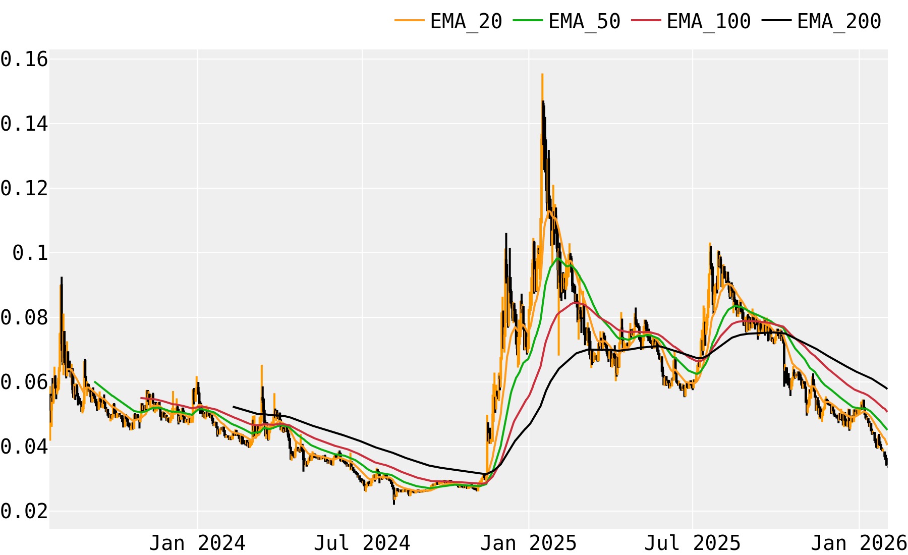 XinFin Network Üstel Hareketli Ortalamaları