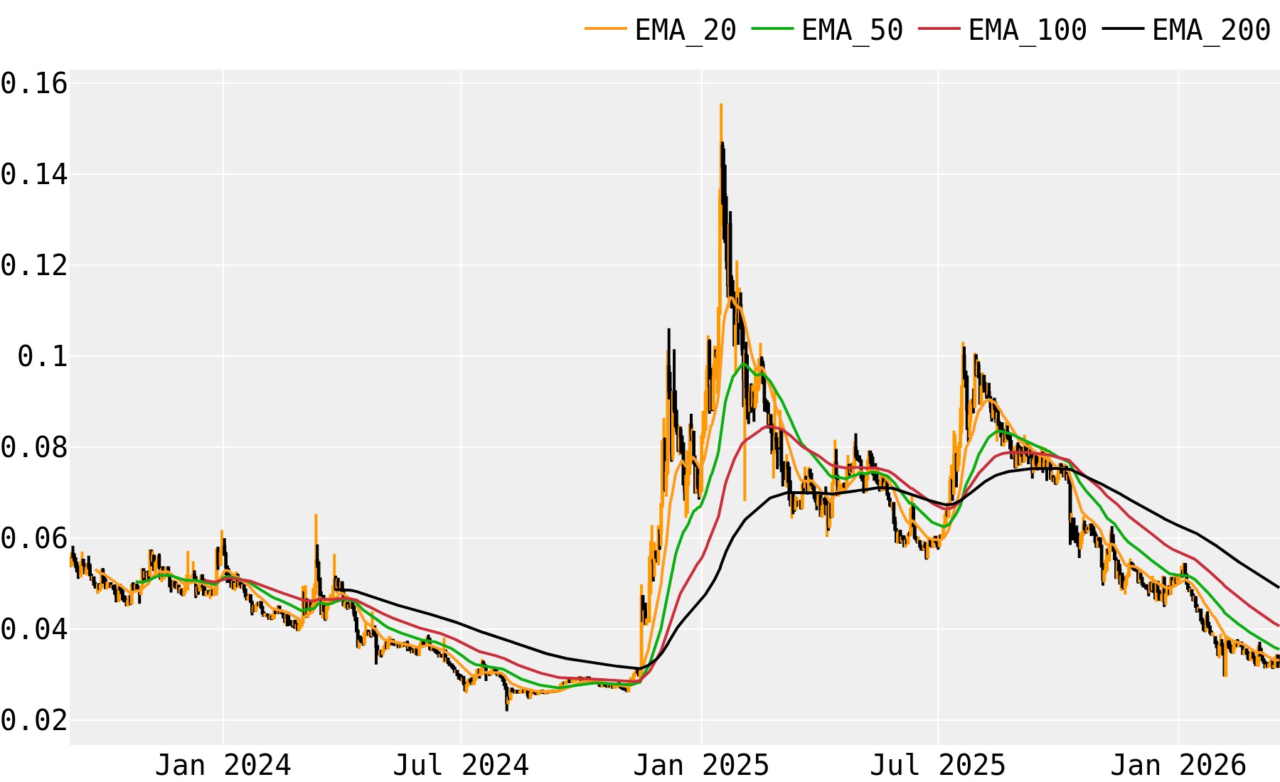 XinFin Network Üstel Hareketli Ortalamaları