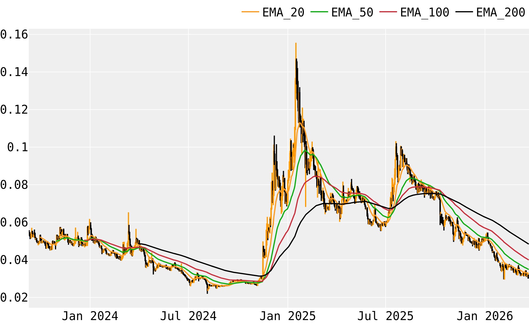 Medias móviles exponenciales de XinFin Network