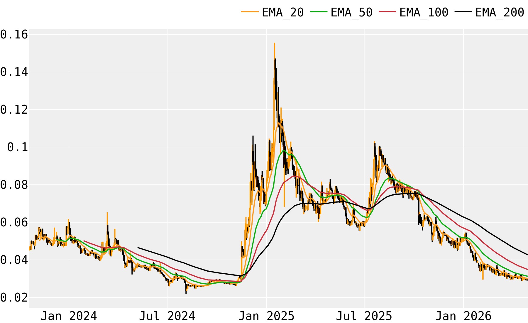 XinFin Network Üstel Hareketli Ortalamaları