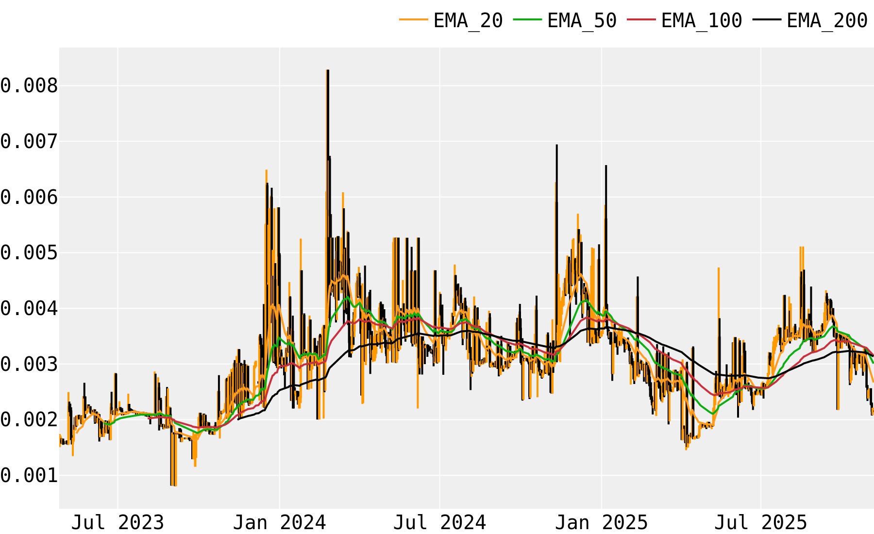 Xios XIOS Exponential moving averages
