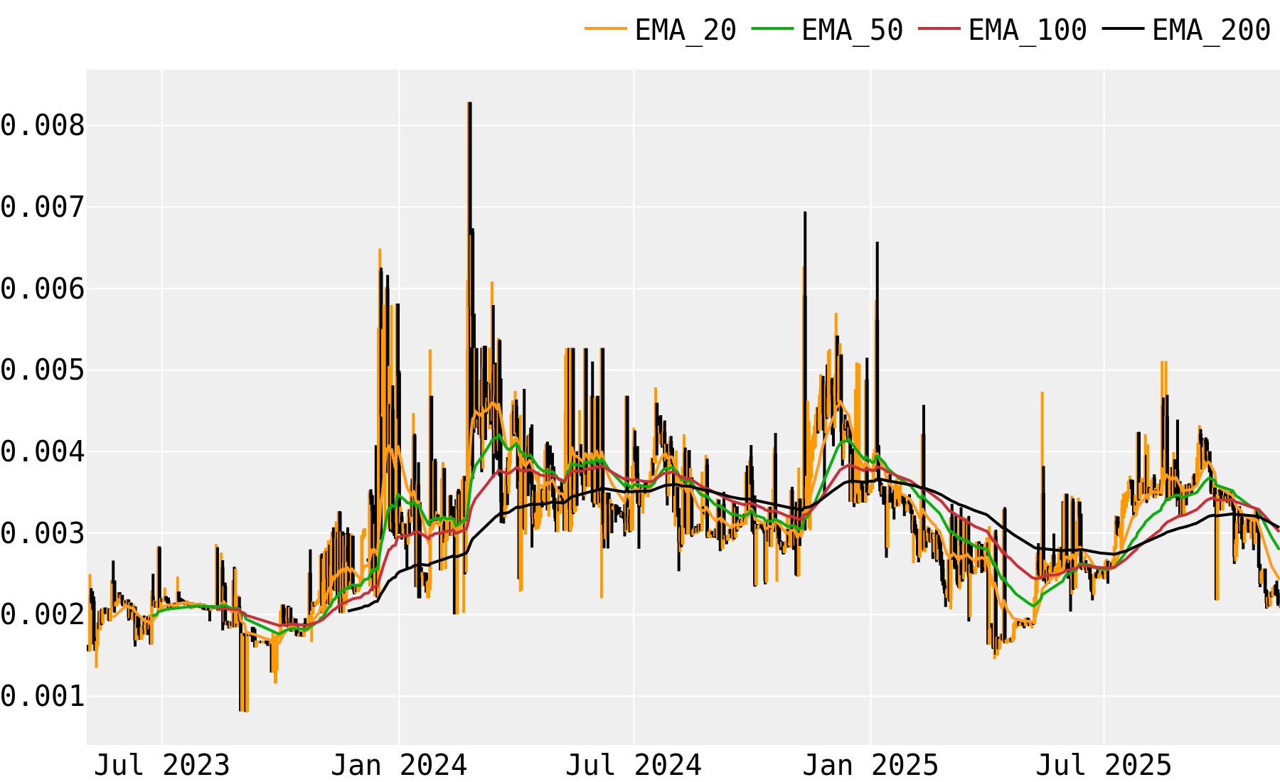 Xios XIOS Exponential moving averages