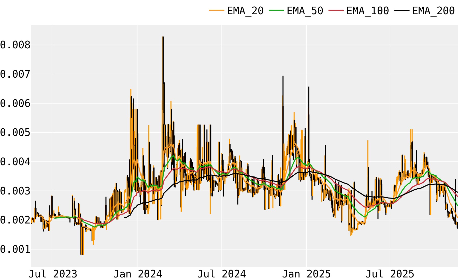 Xios XIOS Exponential moving averages