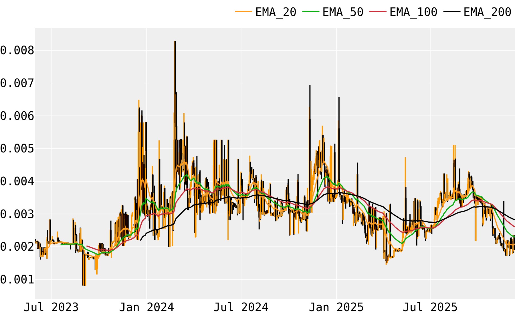 Xios XIOS Exponential moving averages