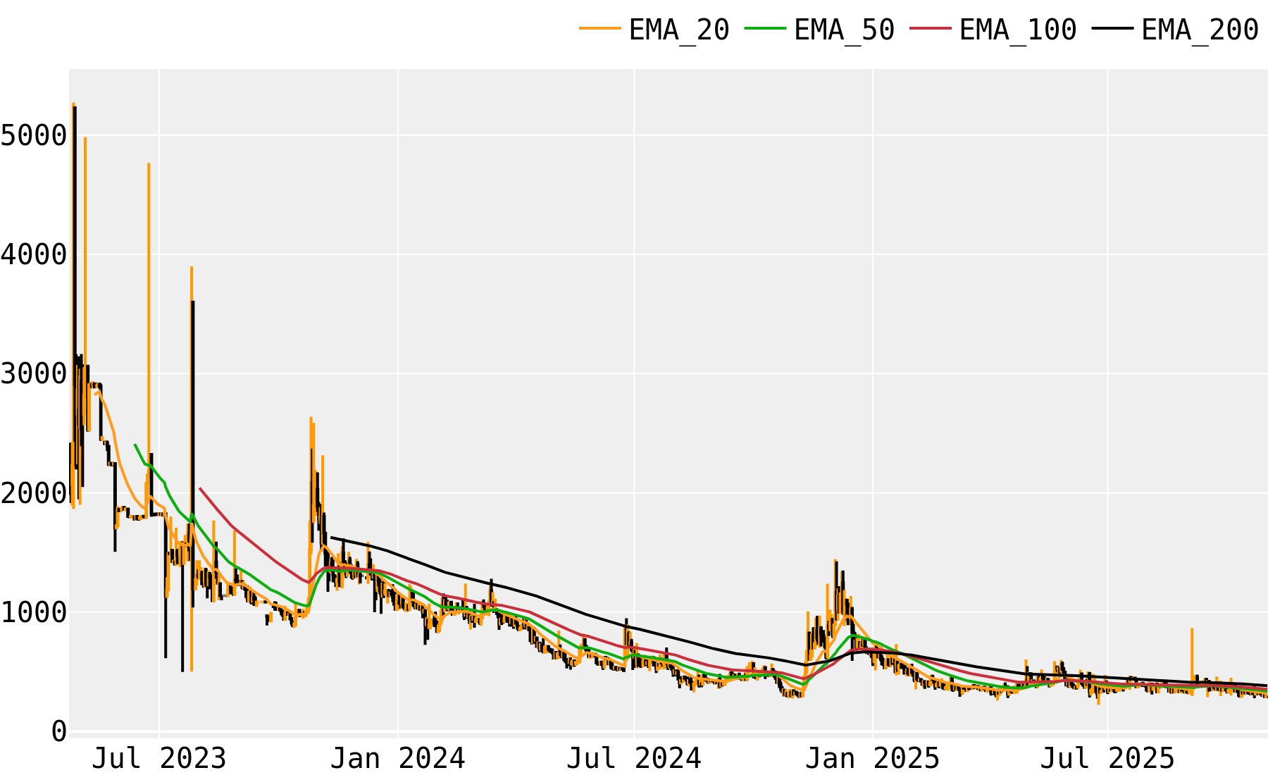 XMON XMON Exponential moving averages