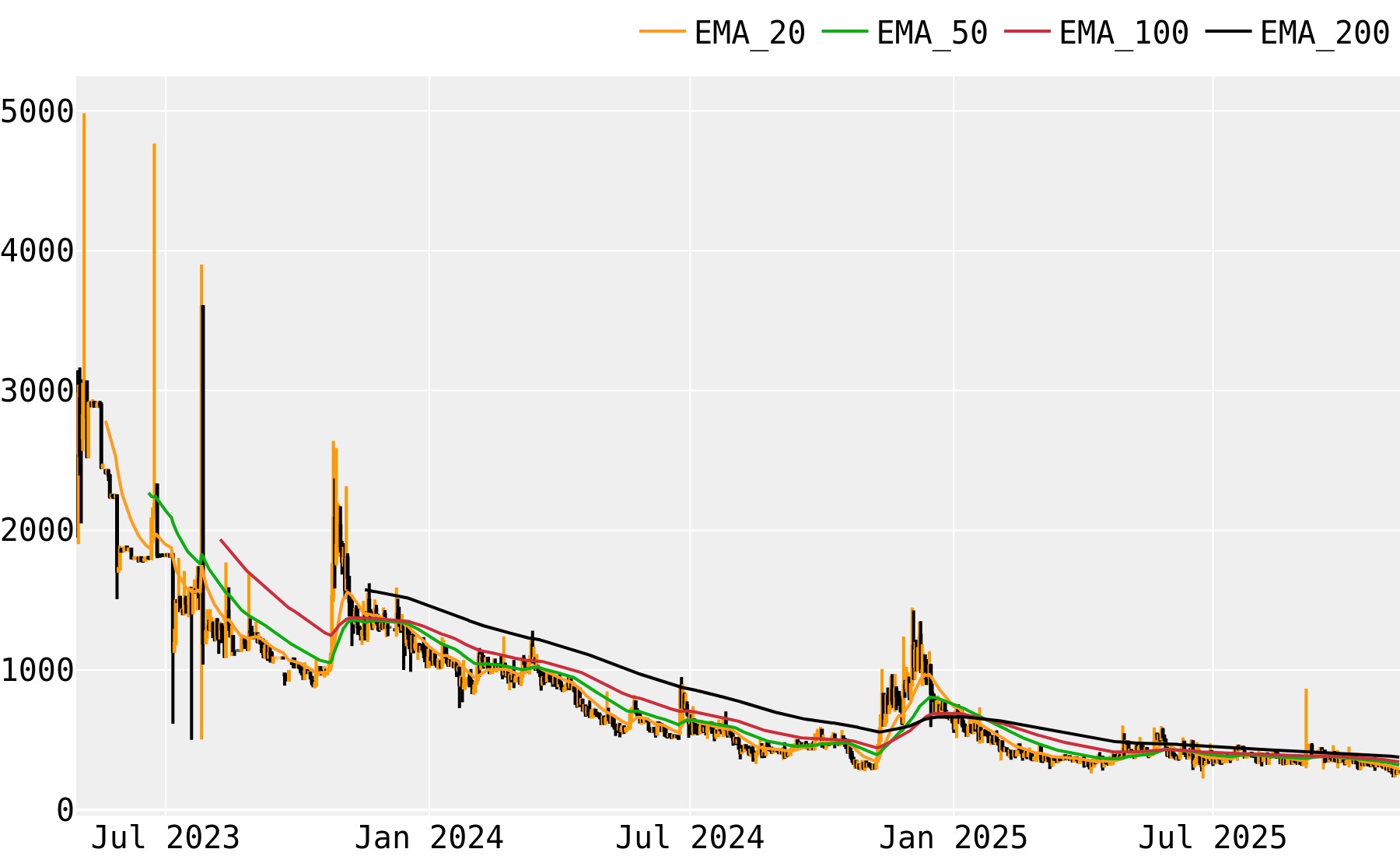 XMON XMON Exponential moving averages