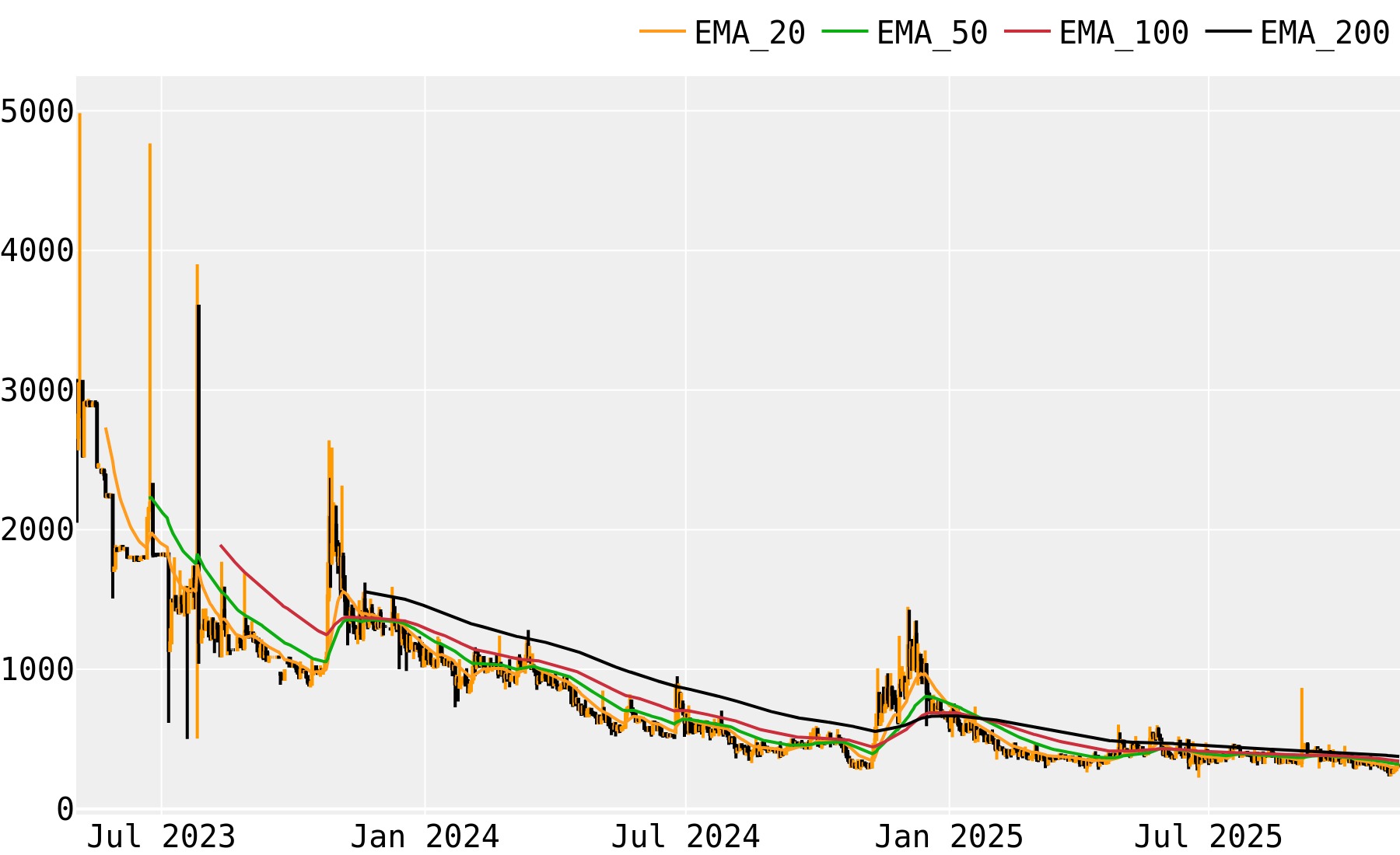 XMON XMON Exponential moving averages