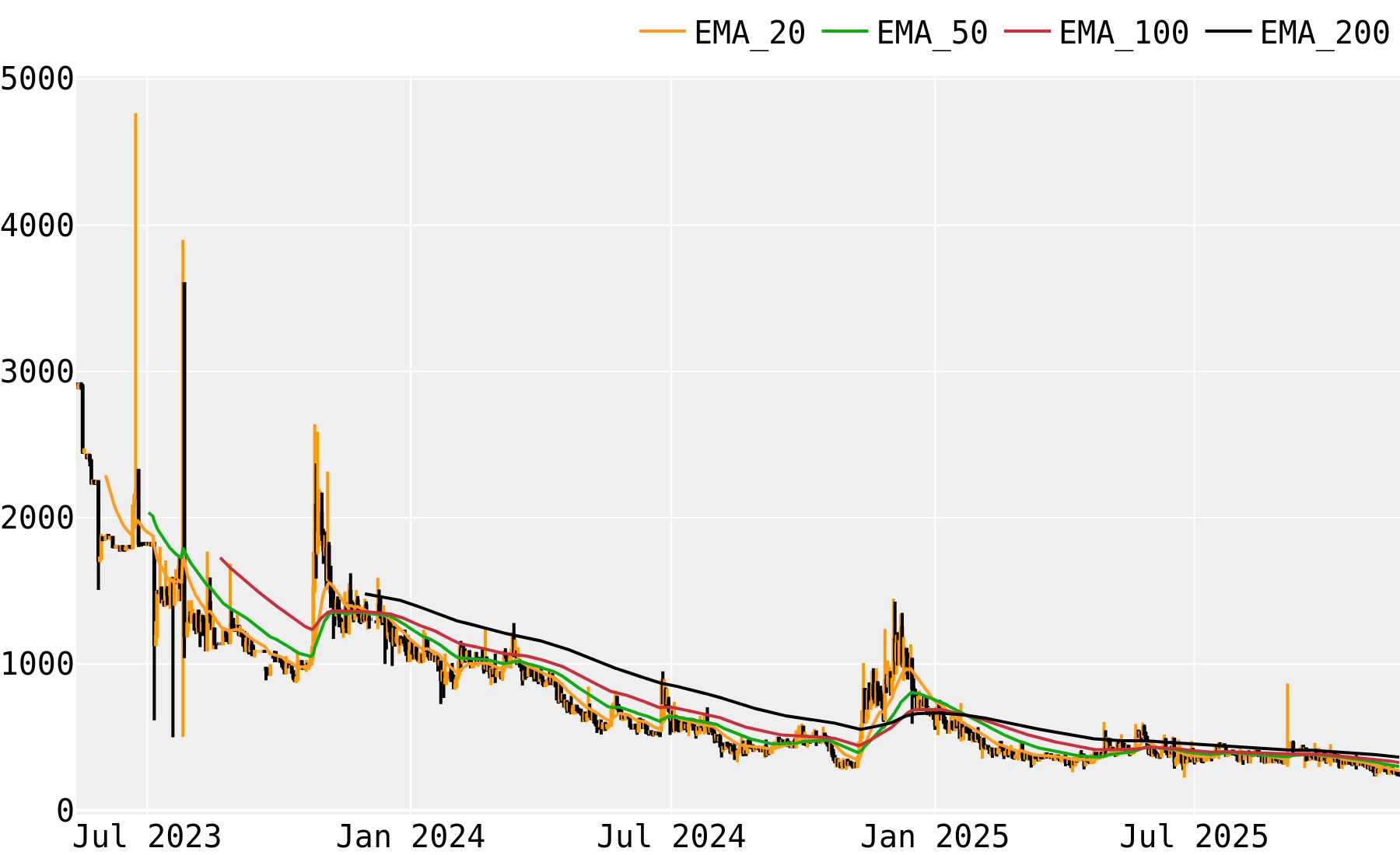 XMON XMON Exponential moving averages