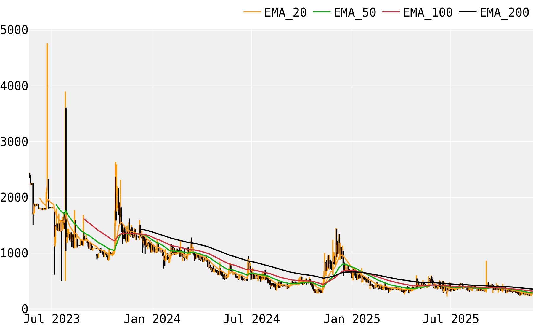 XMON XMON Exponential moving averages