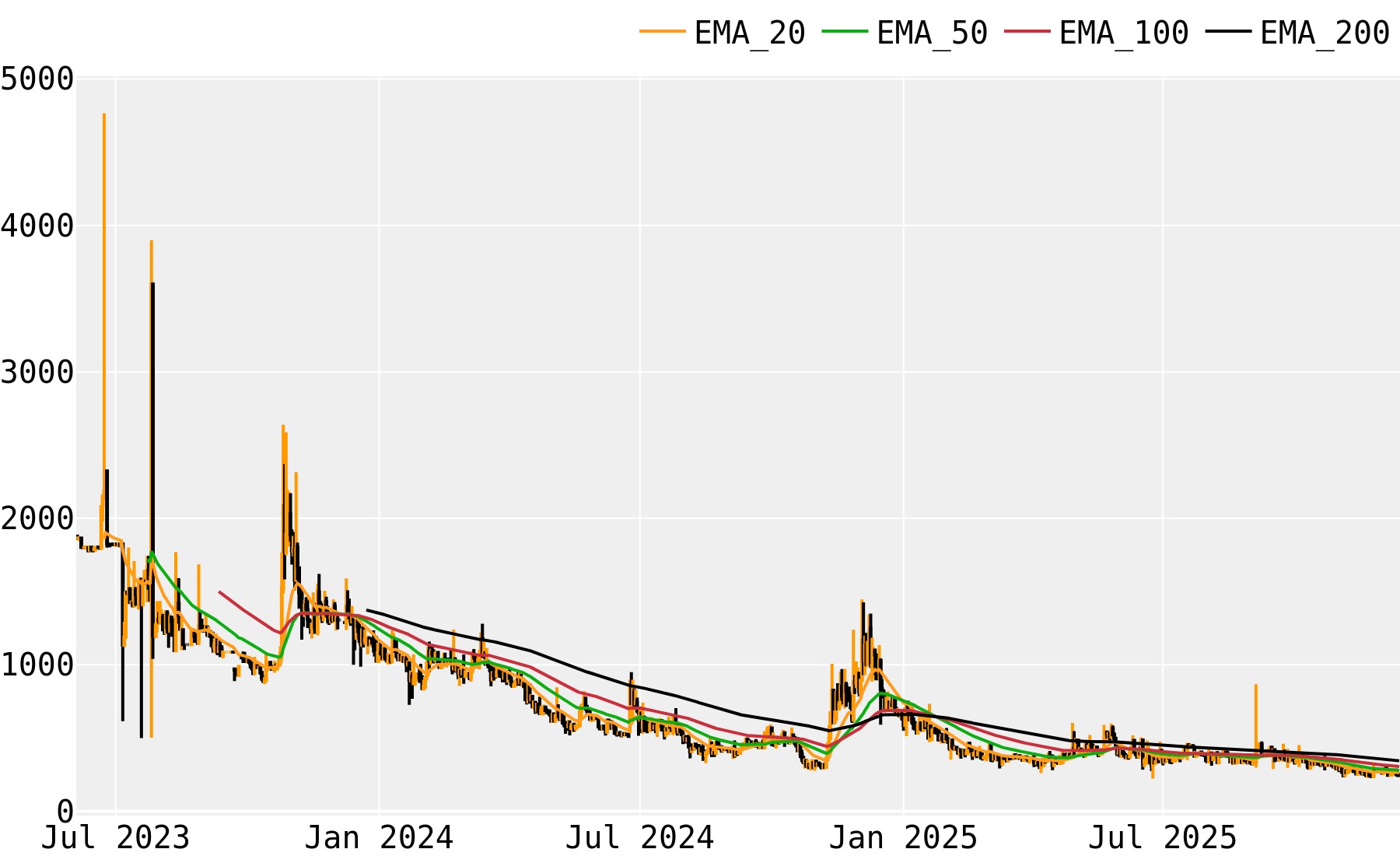 XMON XMON Exponential moving averages