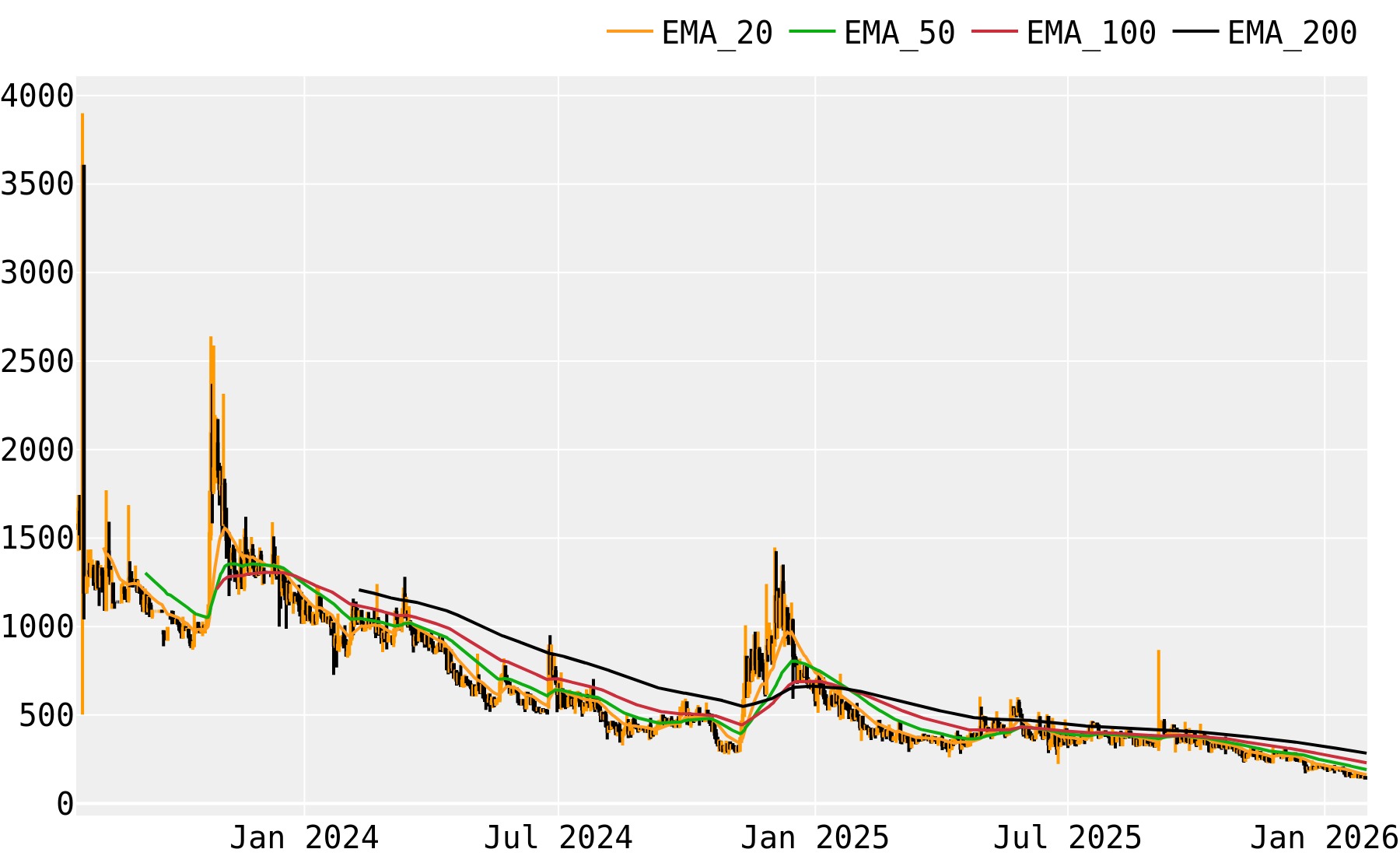 XMON Üstel Hareketli Ortalamaları