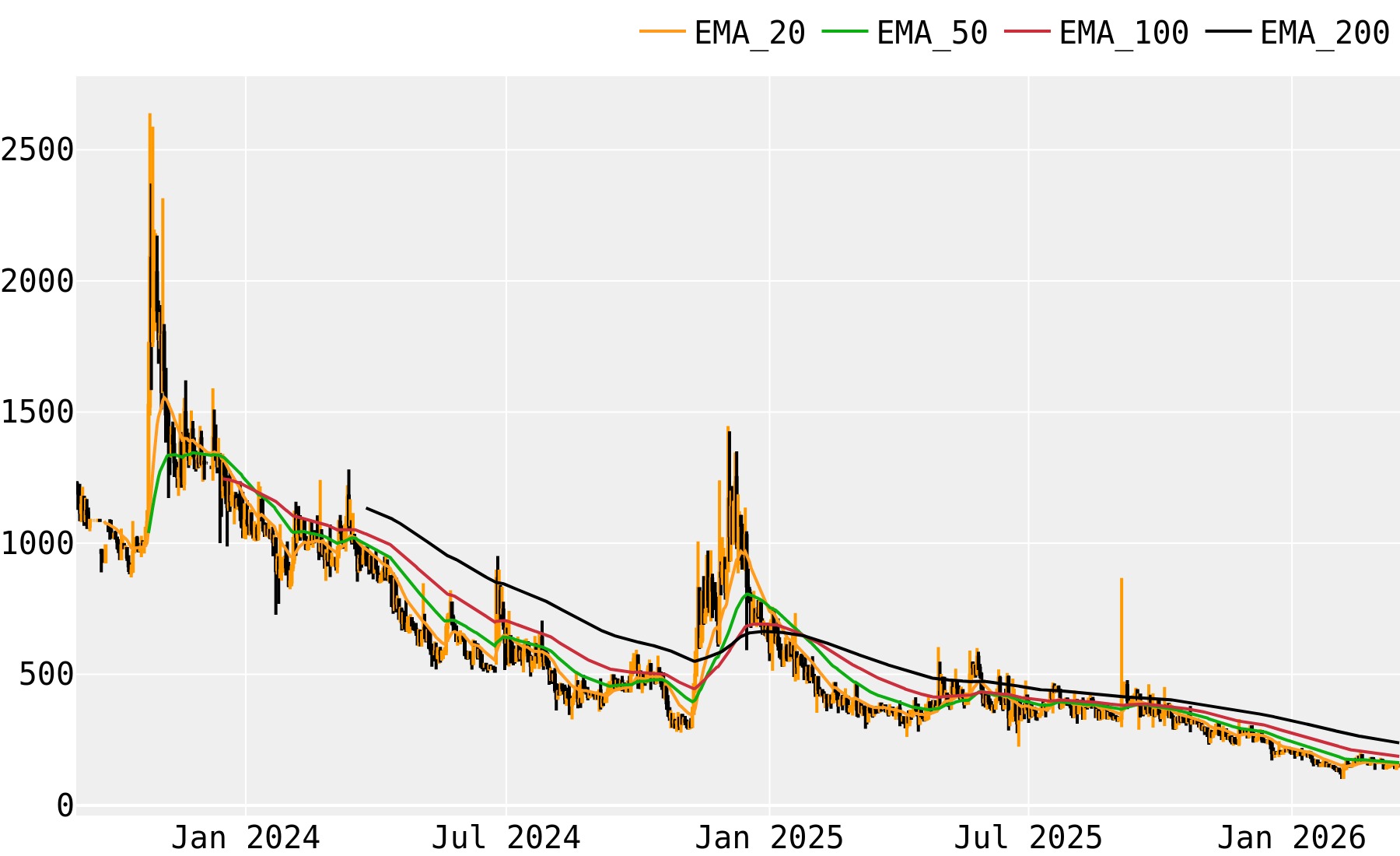 XMON Üstel Hareketli Ortalamaları