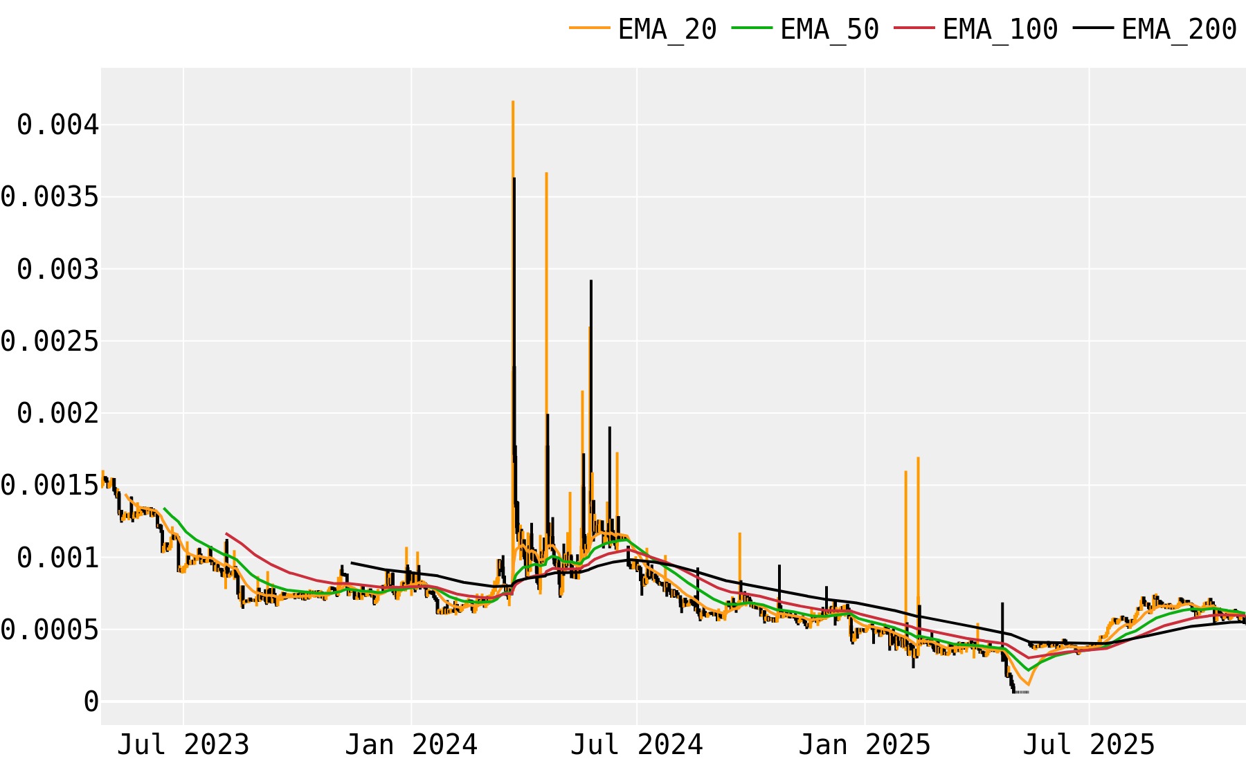 XNFT Protocol XNFT Exponential moving averages