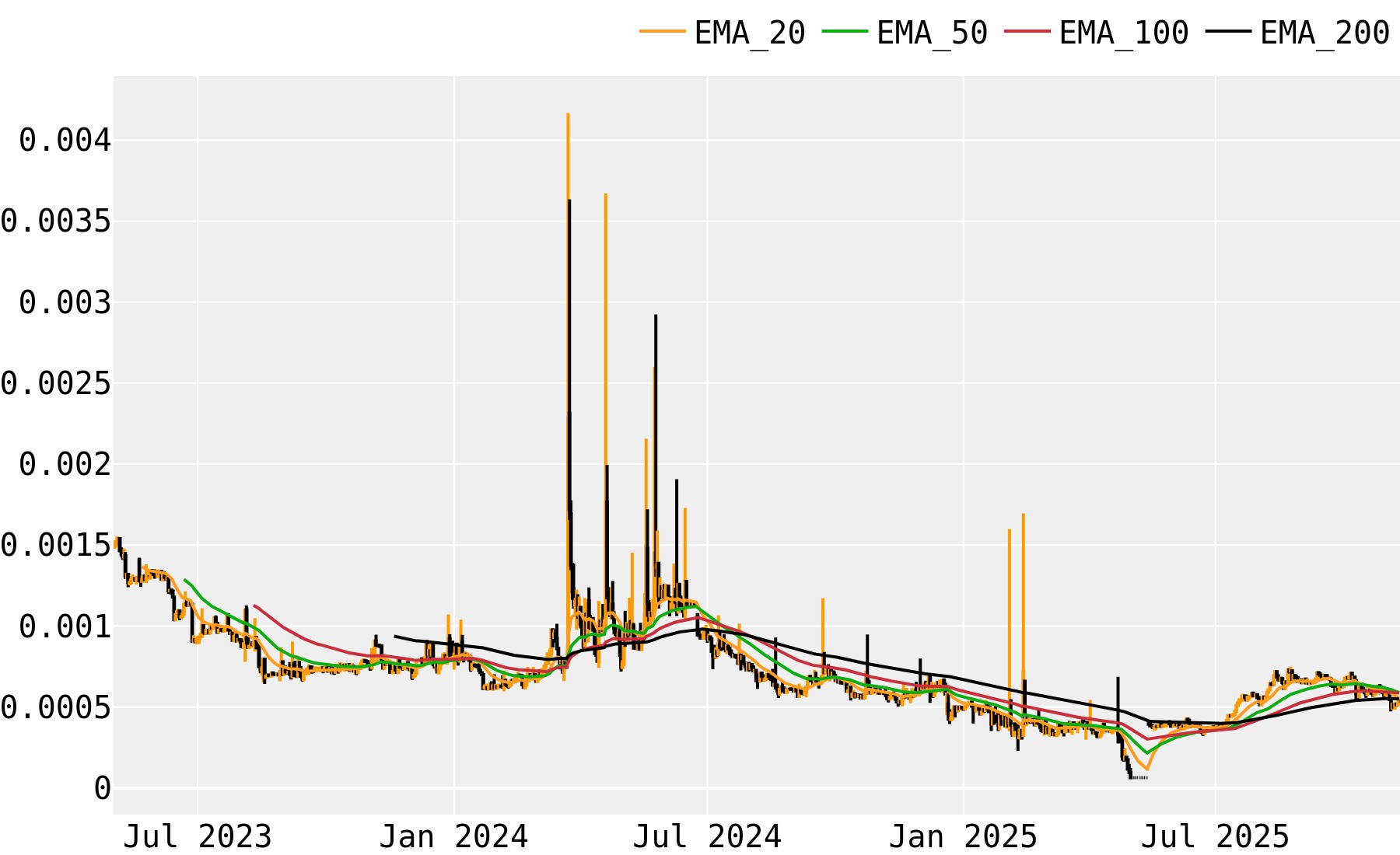XNFT Protocol XNFT Exponential moving averages
