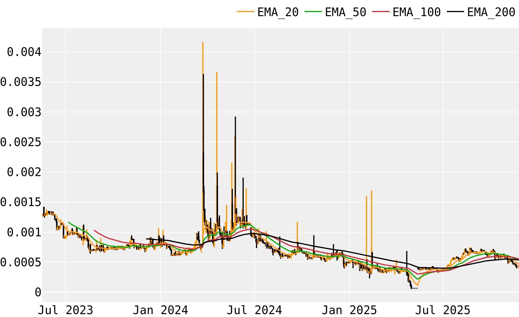 XNFT Protocol XNFT Exponential moving averages
