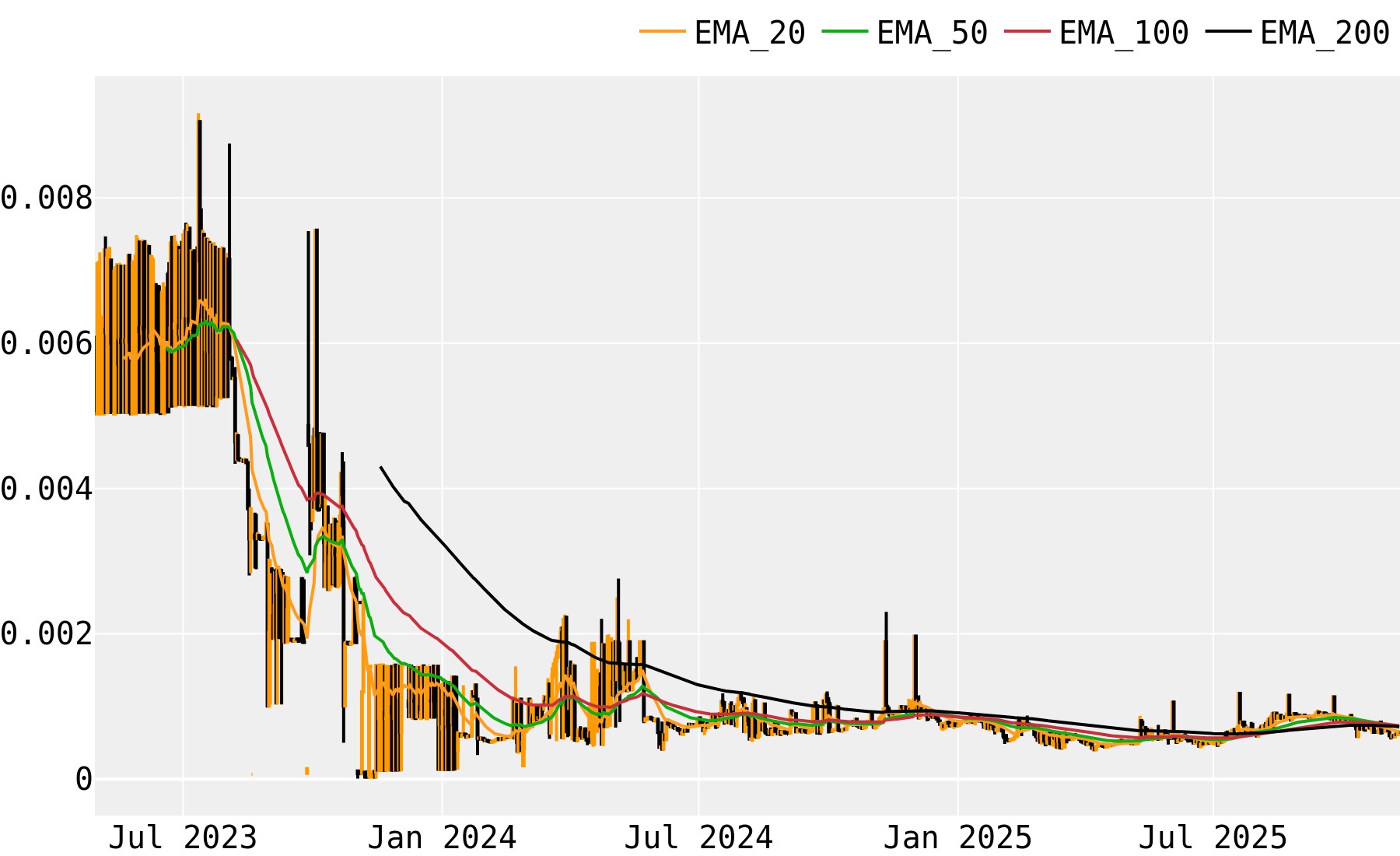 Xonecoin XOC Exponential moving averages