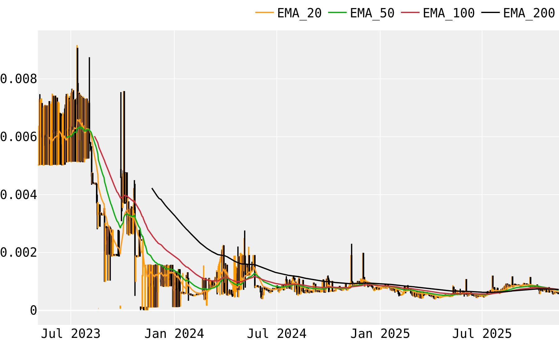 Xonecoin XOC Exponential moving averages