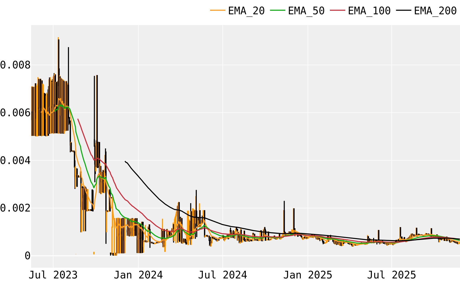 Xonecoin XOC Exponential moving averages