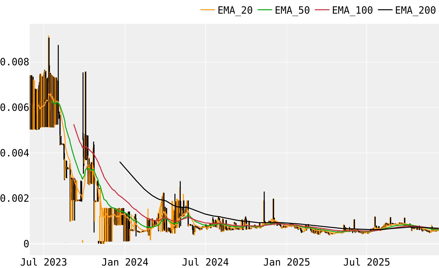 Xonecoin XOC Exponential moving averages