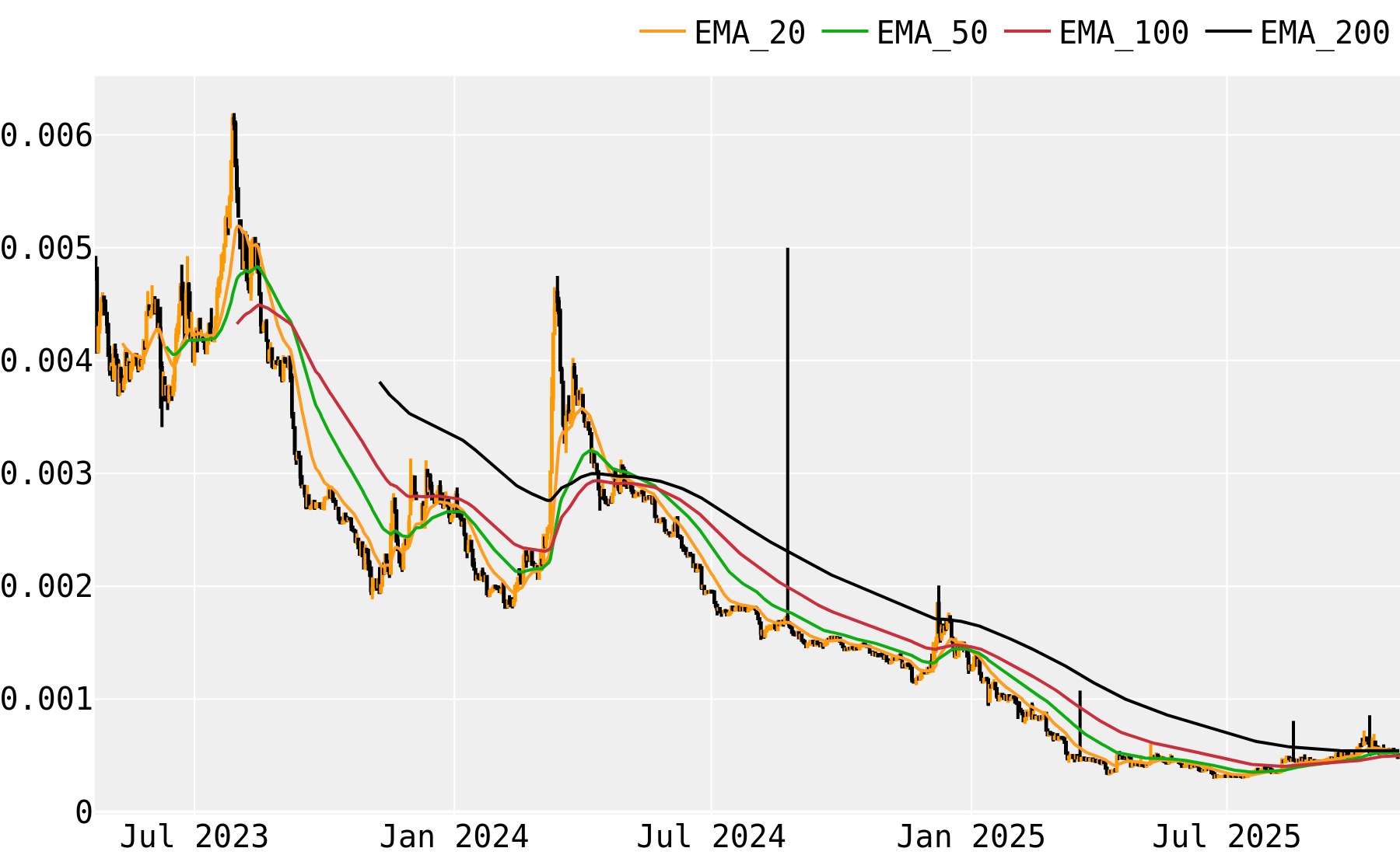 Medias móviles exponenciales de XP Network
