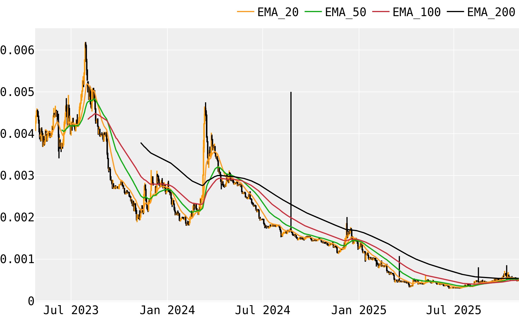 XP Network Exponentiell gleitende Durchschnitte