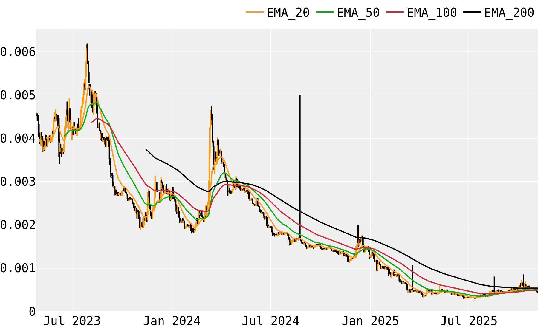 XP Network XPNET Exponential moving averages