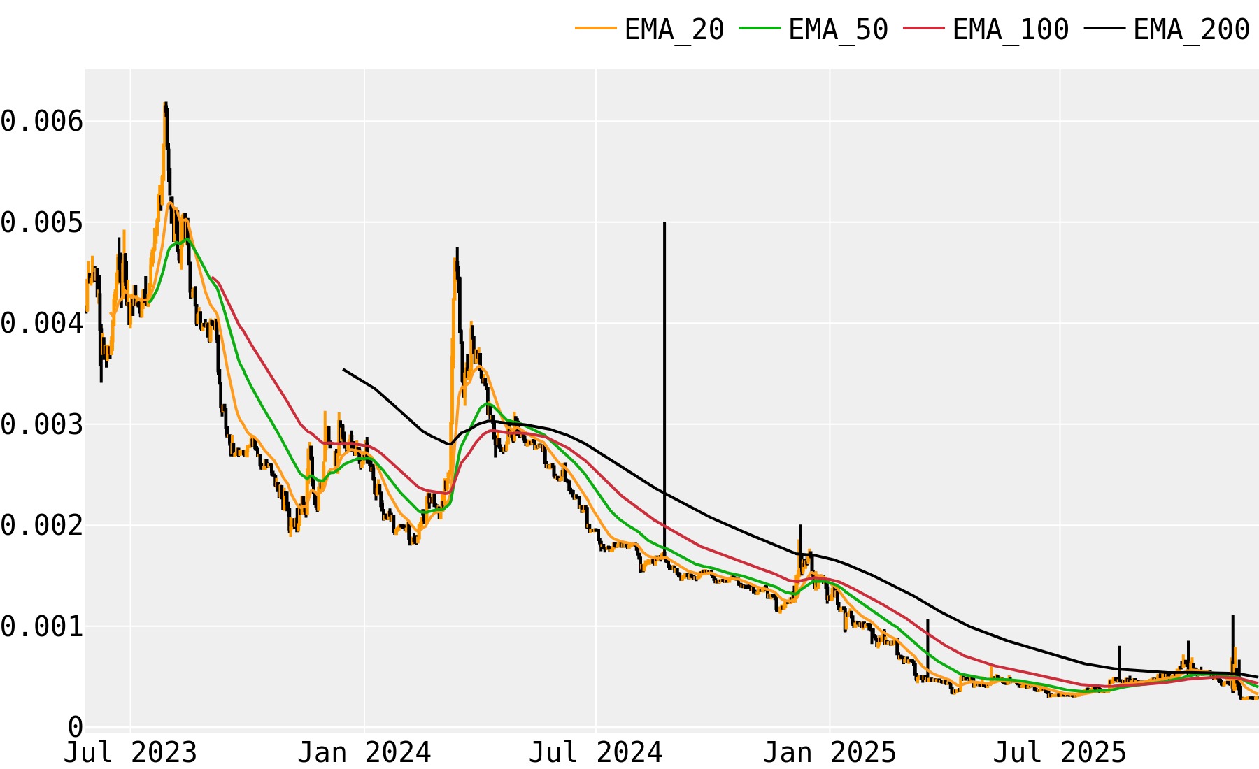 XP Network XPNET Exponential moving averages