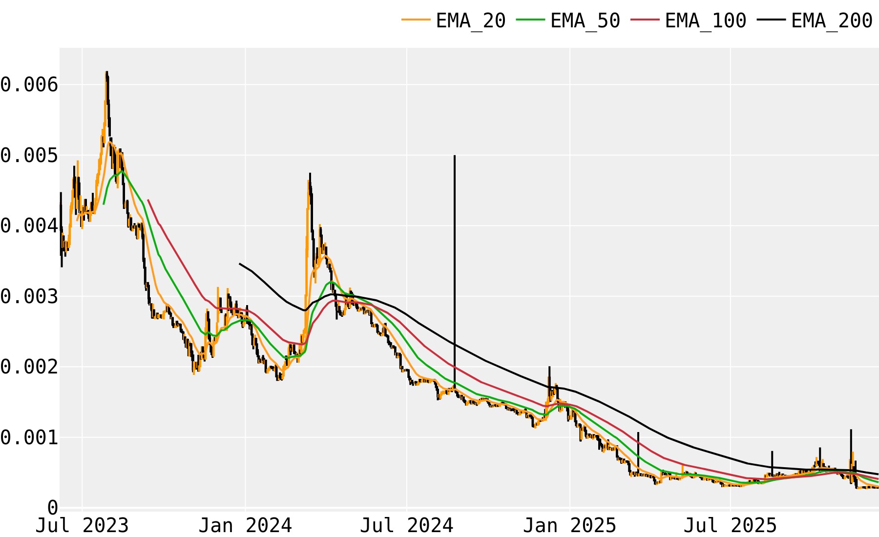 Medias móviles exponenciales de XP Network