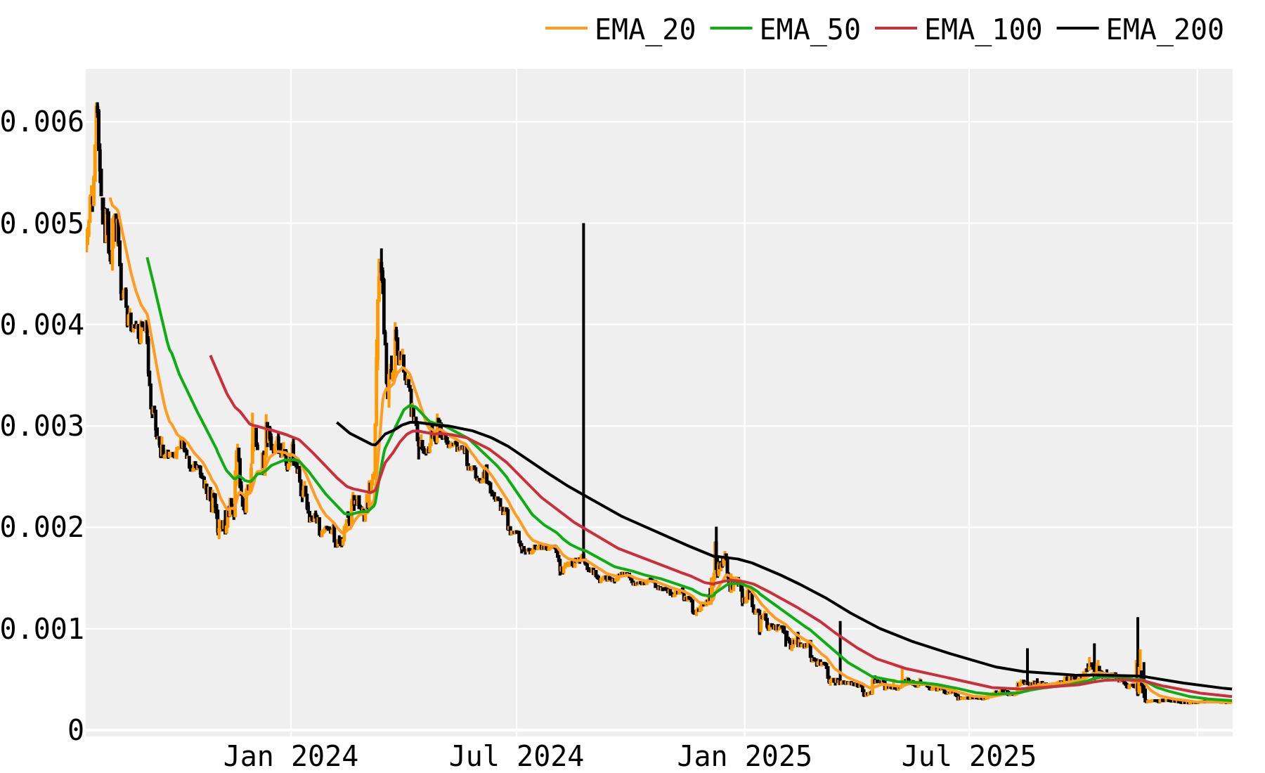 XP Network XPNET Экспоненциальные скользящие средние