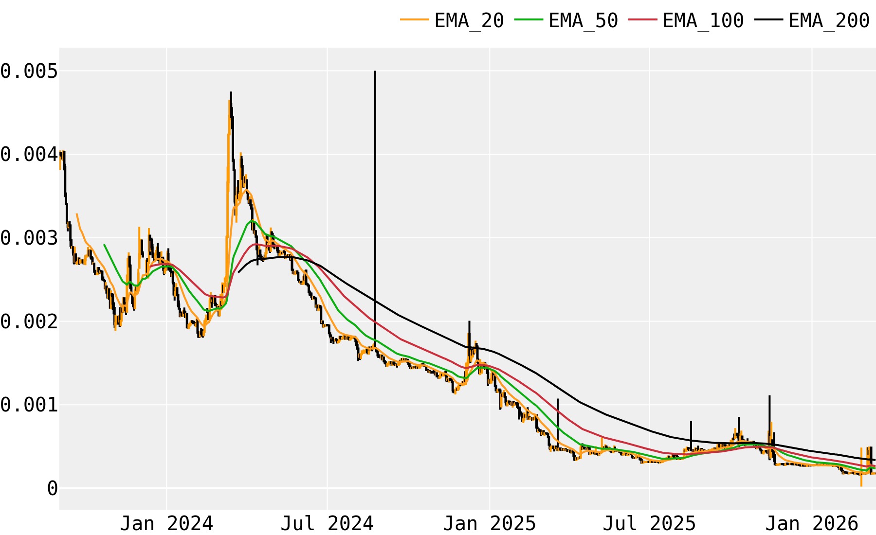 Medias móviles exponenciales de XP Network
