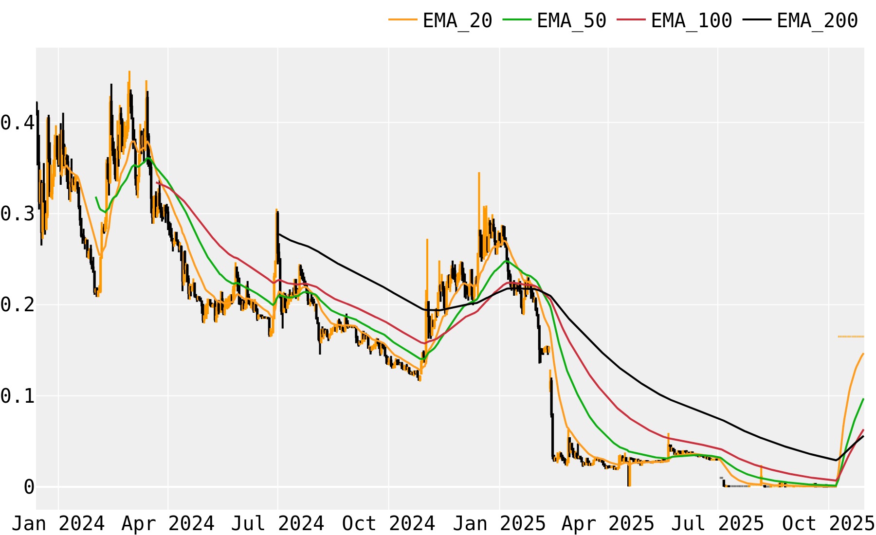Xpense XPE Экспоненциальные скользящие средние