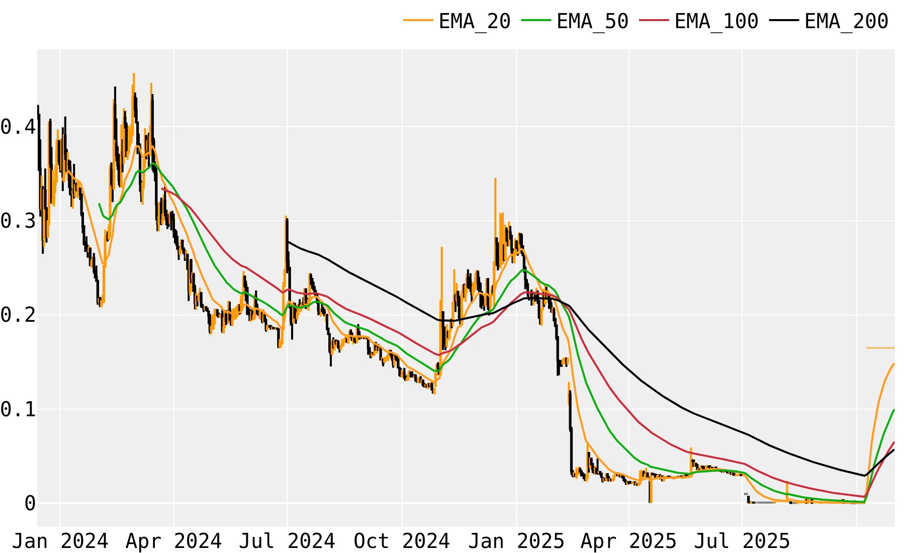 Xpense Exponentiell gleitende Durchschnitte