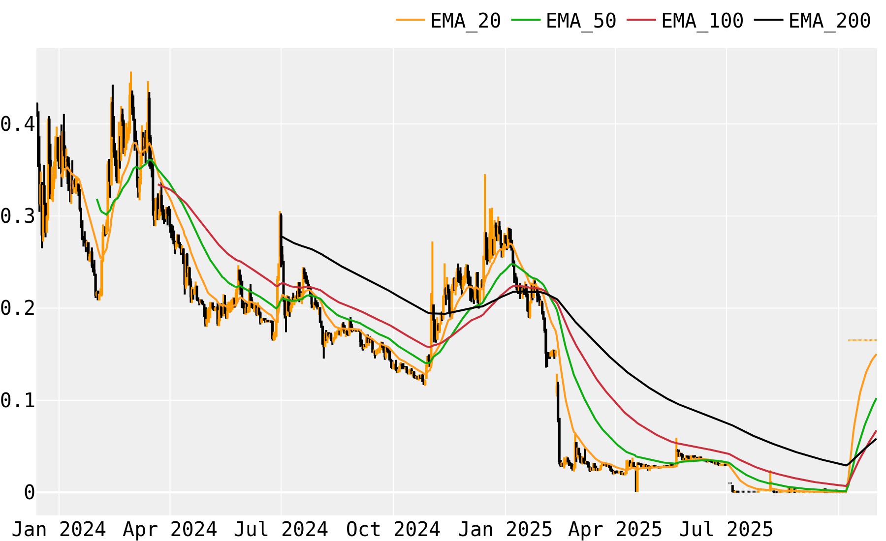 Xpense XPE Exponential moving averages